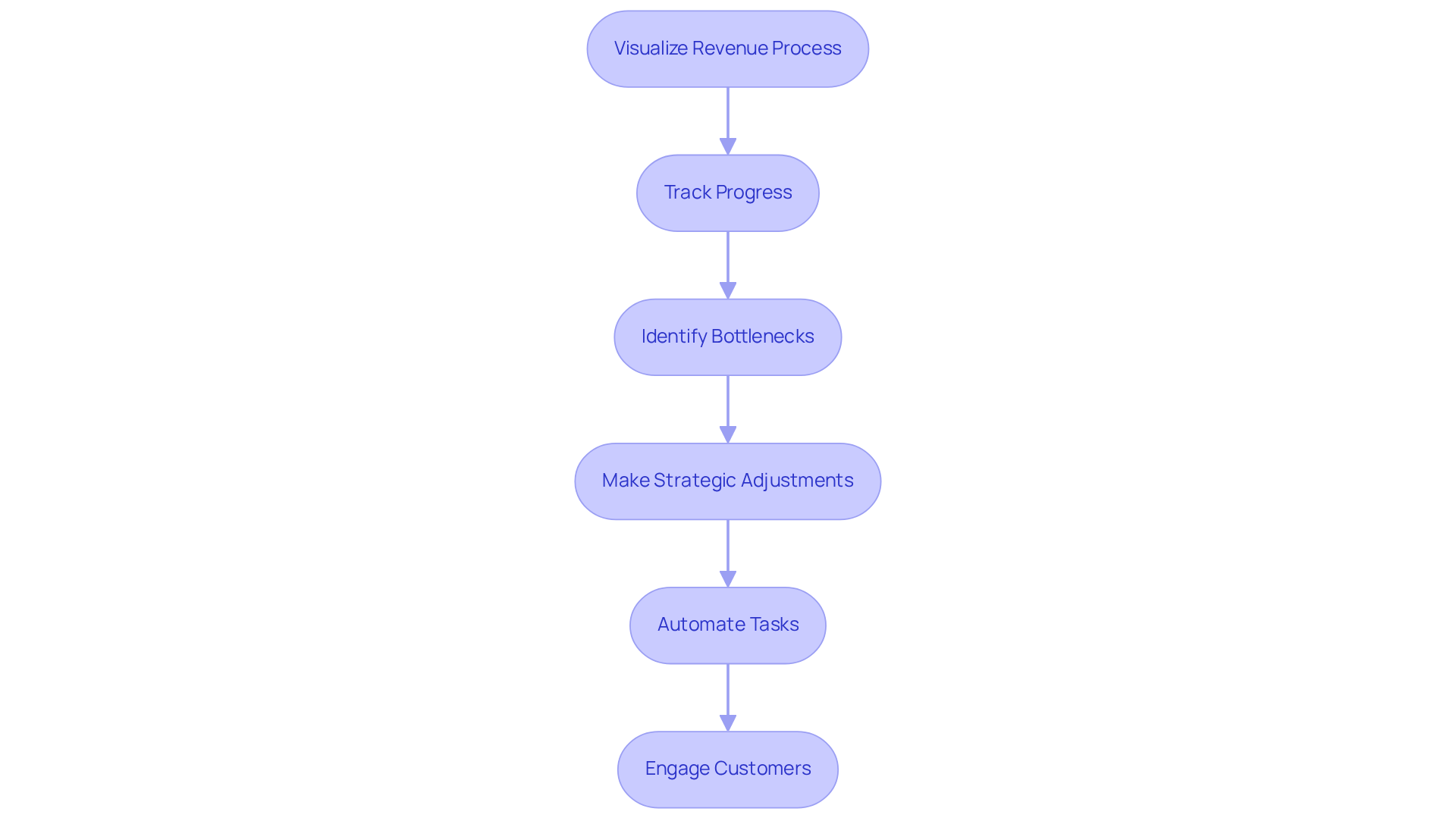This flowchart outlines the steps in effectively managing your sales pipeline using Pipedrive. Each box represents a key action in the process; follow the arrows to see how each step connects to the next, enhancing your sales strategy.