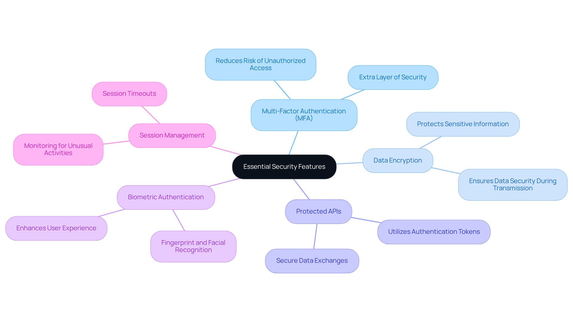 The central node represents the main topic of security features, while each branch shows a specific feature. Follow the branches to see how each feature contributes to safeguarding client data. The central node represents the main topic of security features, while each branch shows a specific feature. Follow the branches to see how each feature contributes to safeguarding client data.