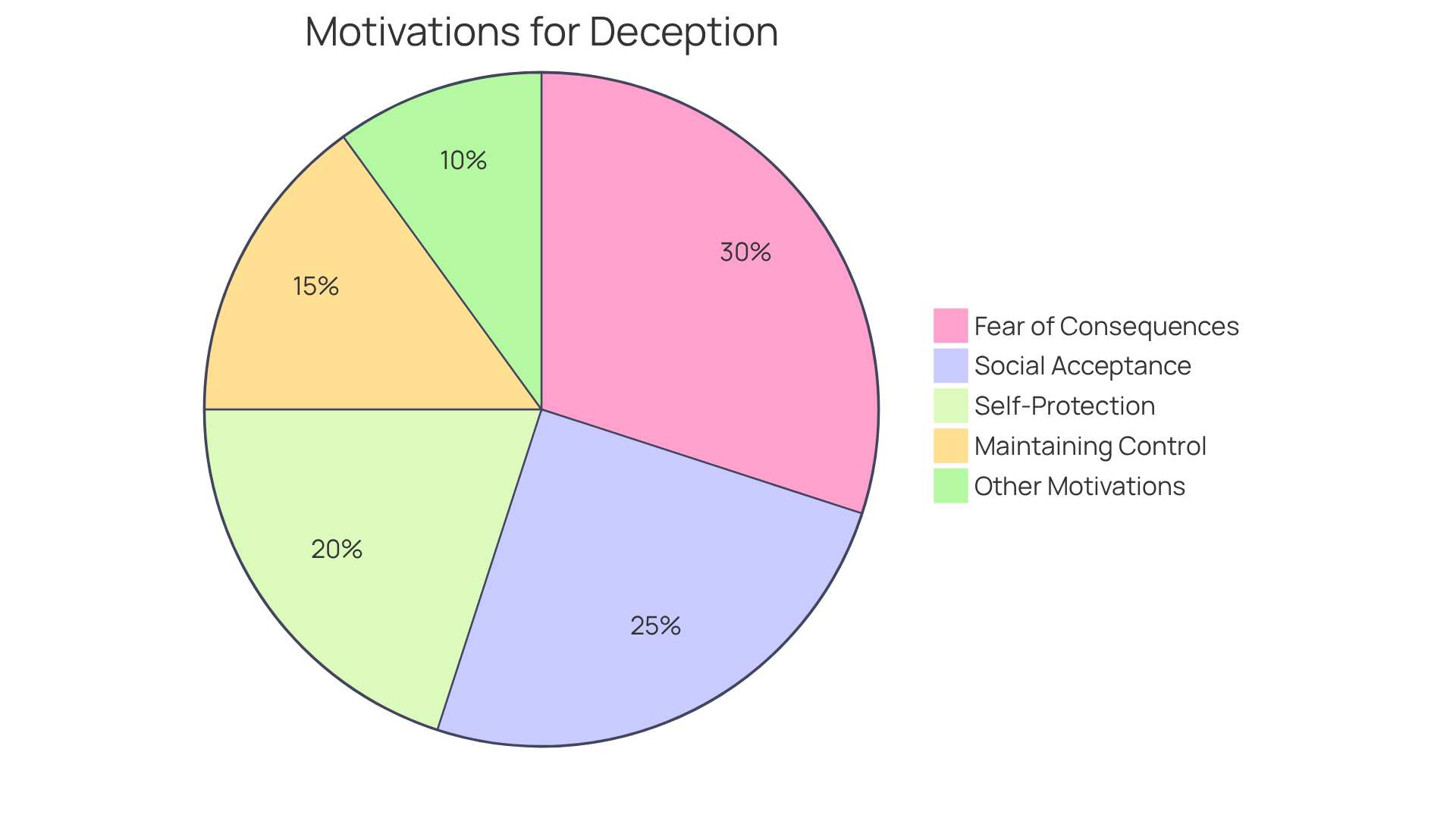 Each slice of the pie shows a different reason why people might deceive. The bigger the slice, the more common that motivation is among individuals. This helps us understand the complex reasons behind why we sometimes hide the truth.