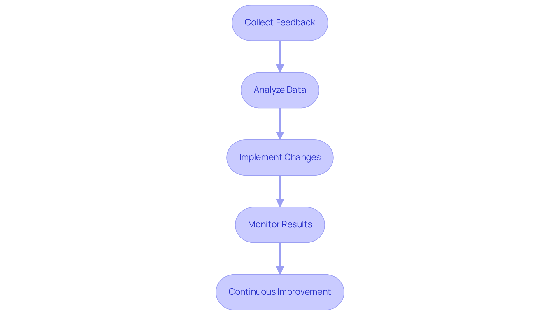 Follow the arrows to see how feedback is collected, analyzed, and used to make changes. Each step is crucial for enhancing guest communication and satisfaction. Follow the arrows to see how feedback is collected, analyzed, and used to make changes. Each step is crucial for enhancing guest communication and satisfaction.