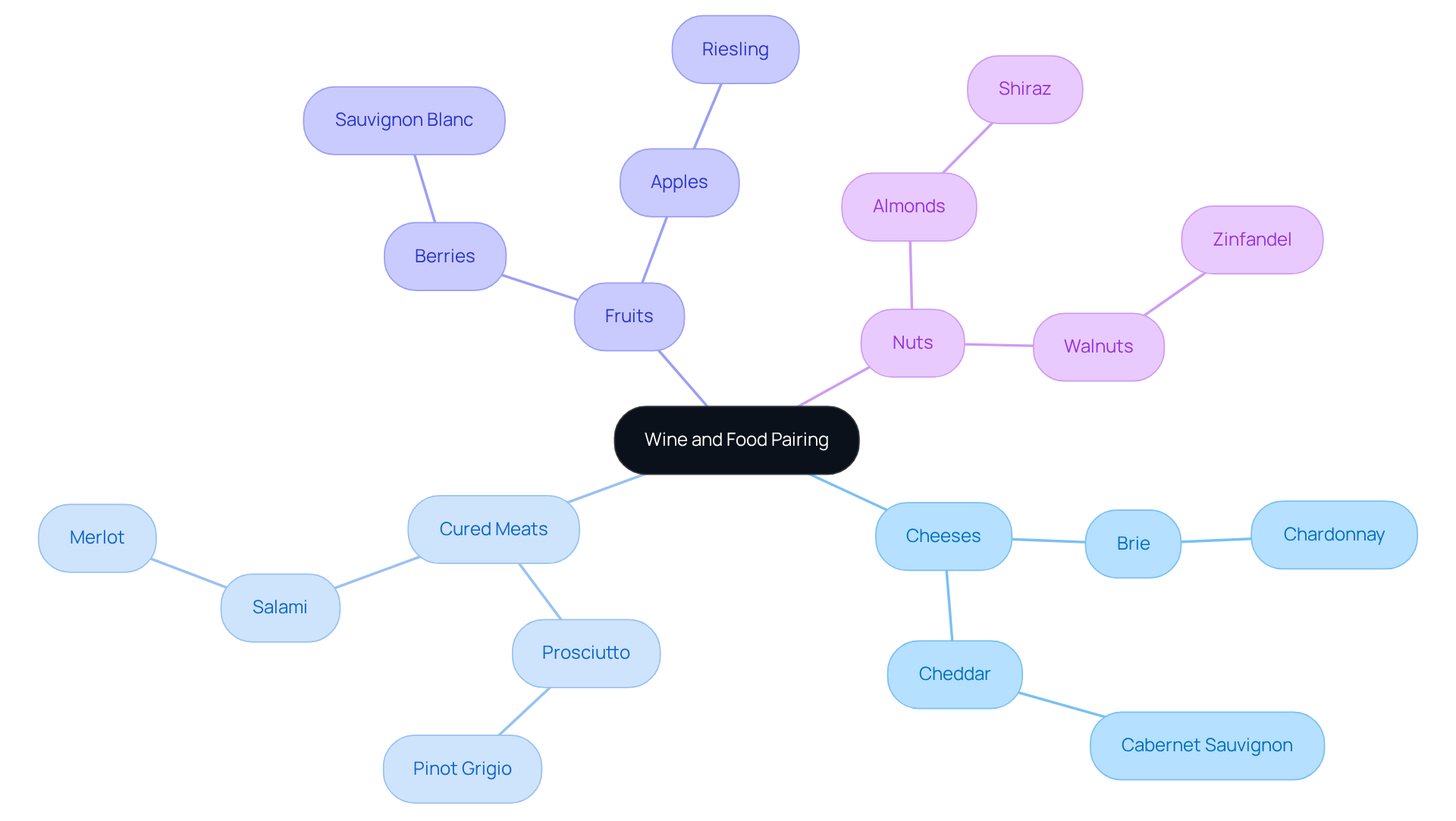 The center represents the main theme of pairing wines with food. Each branch shows different food categories, and the connections indicate which wines complement each type. This helps you visualize delicious combinations to enhance your tasting experience.