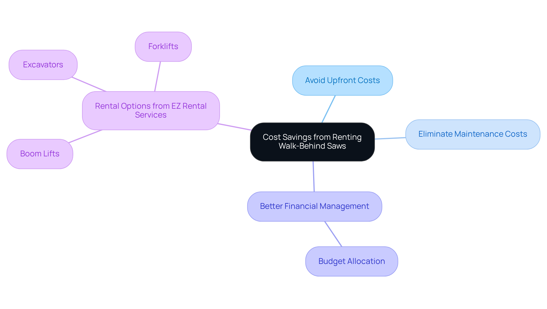 Start at the center with the main idea, then follow the branches to see the benefits of renting tools and the options available — it's all about maximizing your budget!