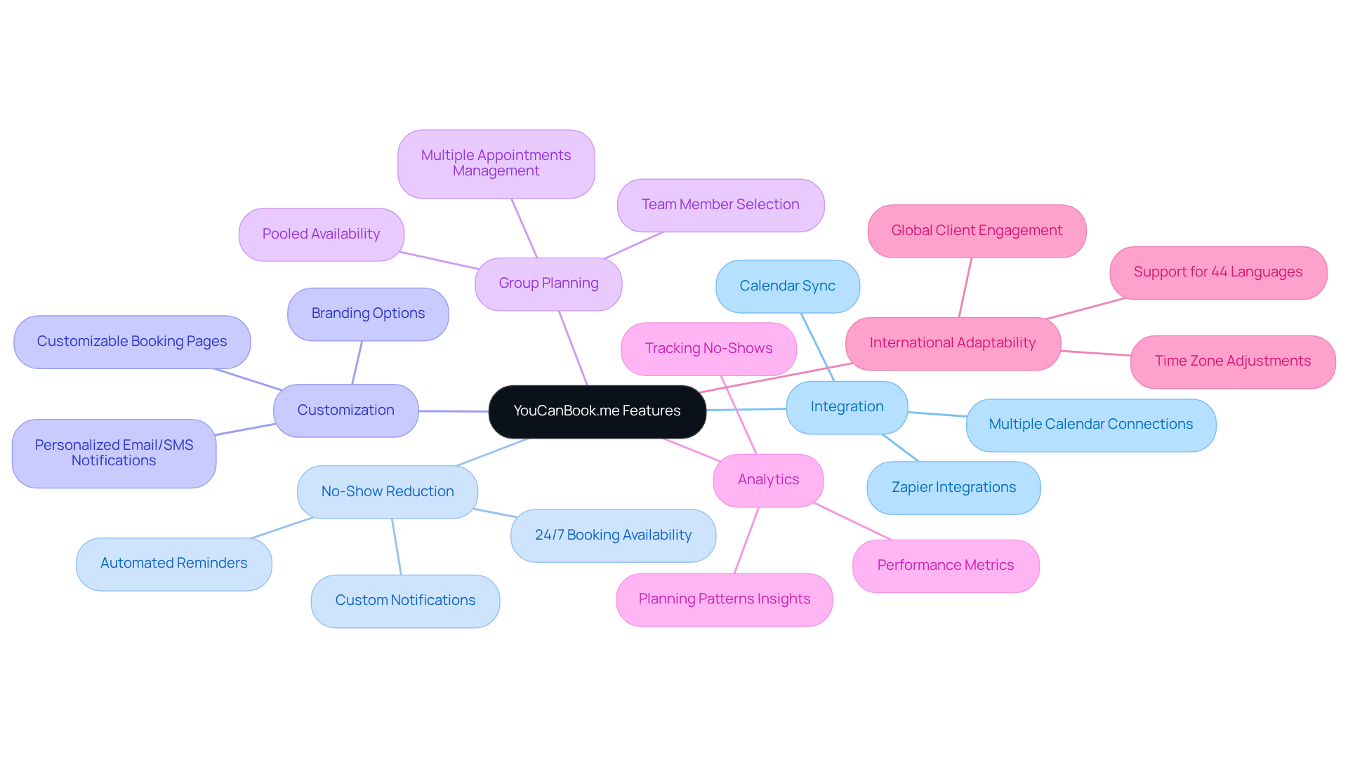 The central node represents YouCanBook.me, and each branch illustrates a key feature or benefit of the platform. Sub-branches provide more details, helping you understand how each aspect contributes to effective scheduling.