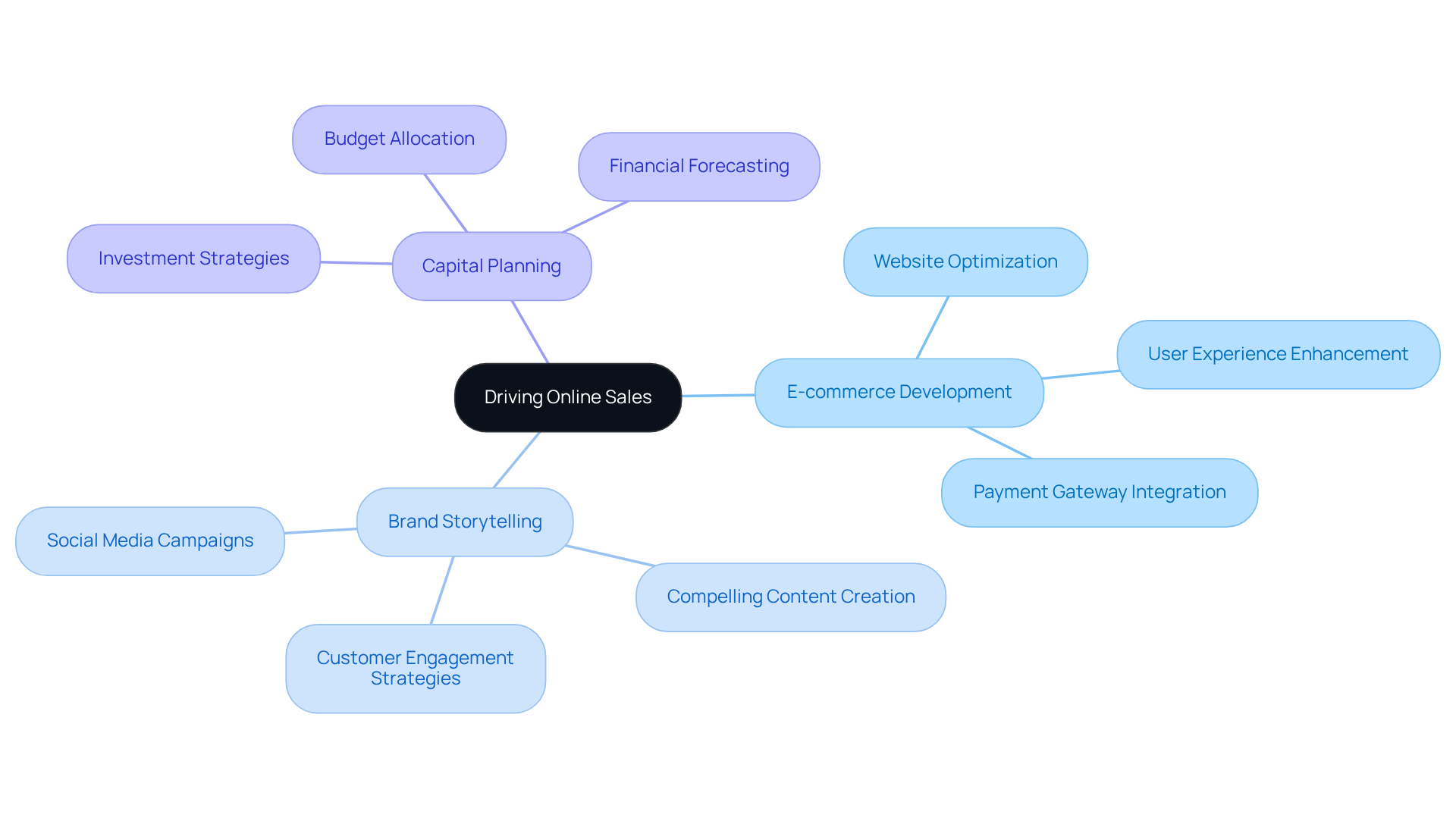 The center of the mindmap represents the overall goal of driving online sales. Each branch details services that contribute to this goal, with further sub-branches explaining specific tactics or outcomes.