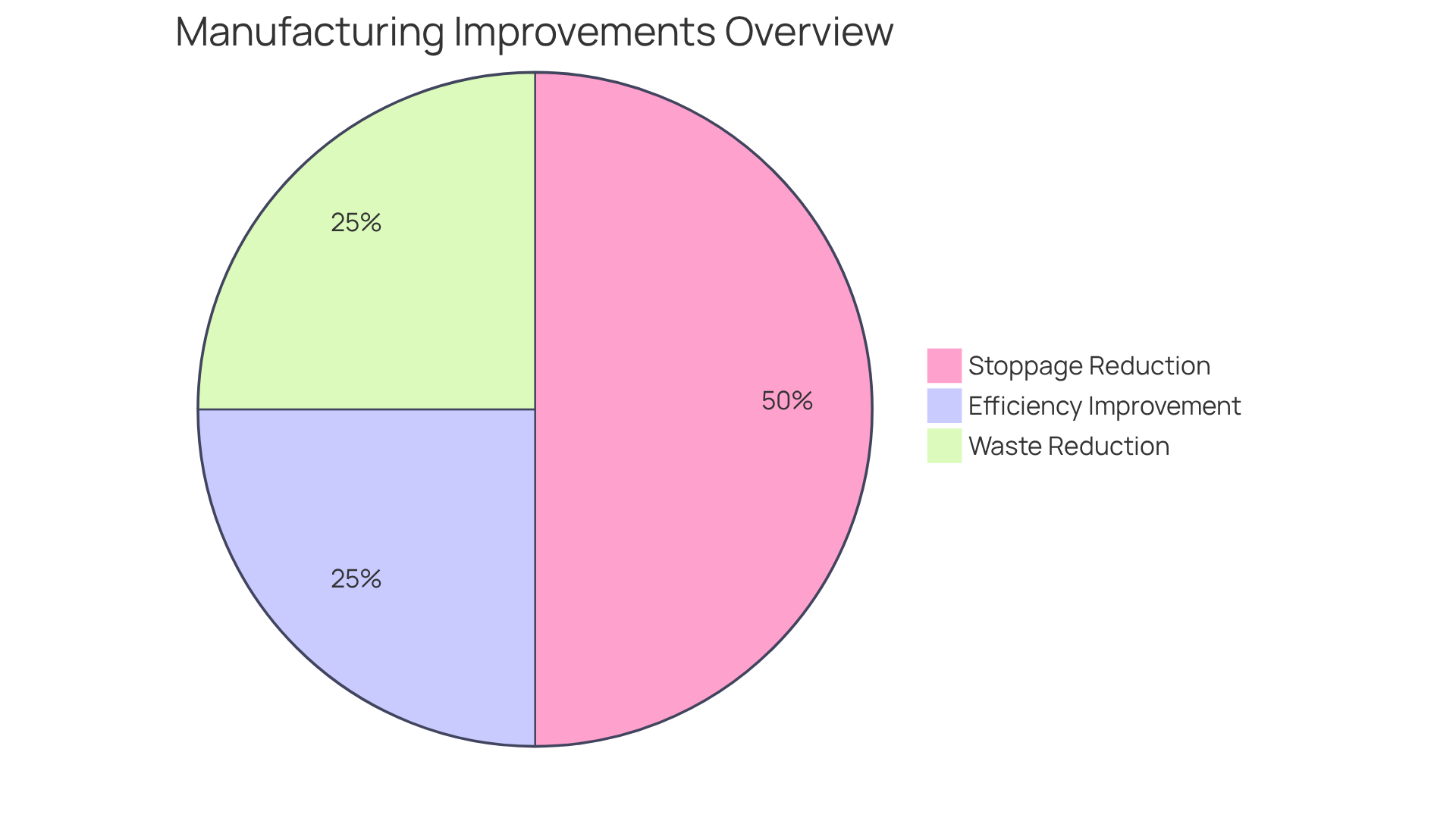 Each slice of the pie represents a different area of improvement in manufacturing processes. The larger the slice, the greater the percentage of improvement in that area, making it easy to see where the most significant gains have been achieved. Each slice of the pie represents a different area of improvement in manufacturing processes. The larger the slice, the greater the percentage of improvement in that area, making it easy to see where the most significant gains have been achieved.