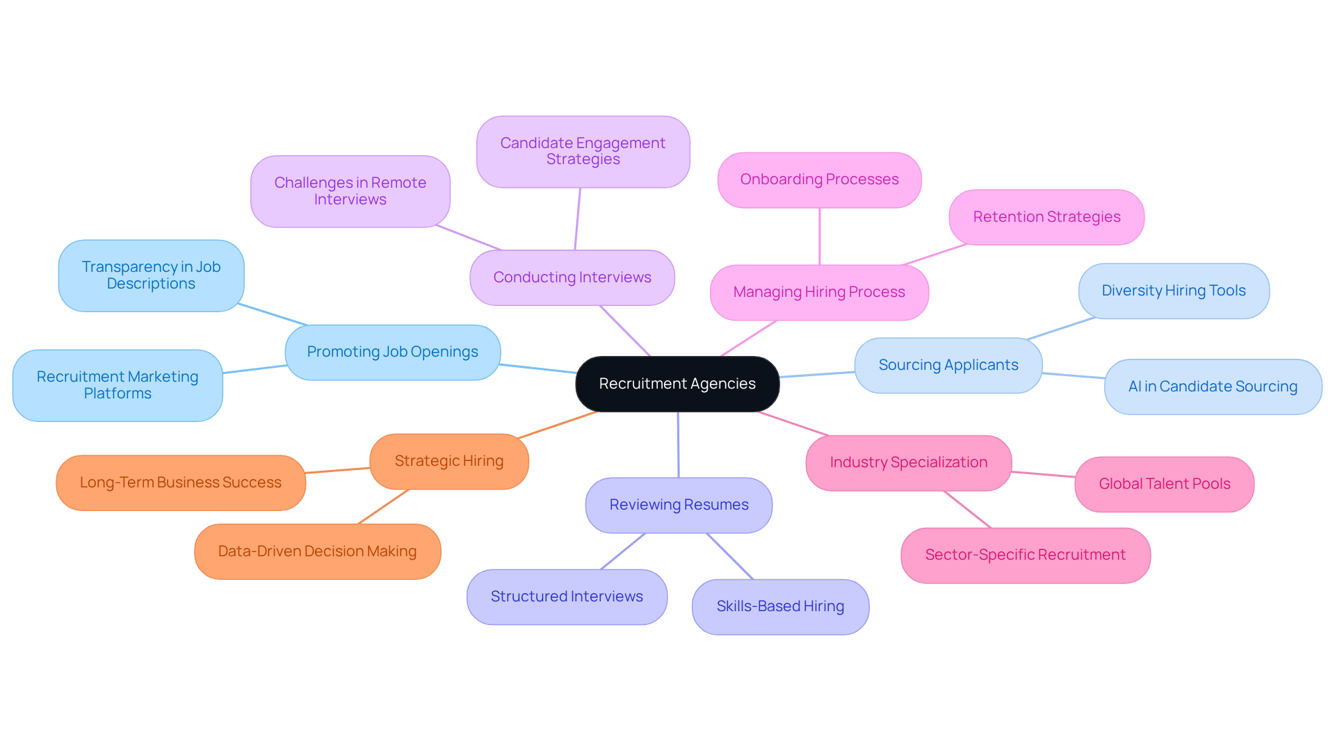 This mindmap starts with the main role of recruitment agencies at the center, branching out to show the different activities they perform and how these contribute to effective hiring. This mindmap starts with the main role of recruitment agencies at the center, branching out to show the different activities they perform and how these contribute to effective hiring.