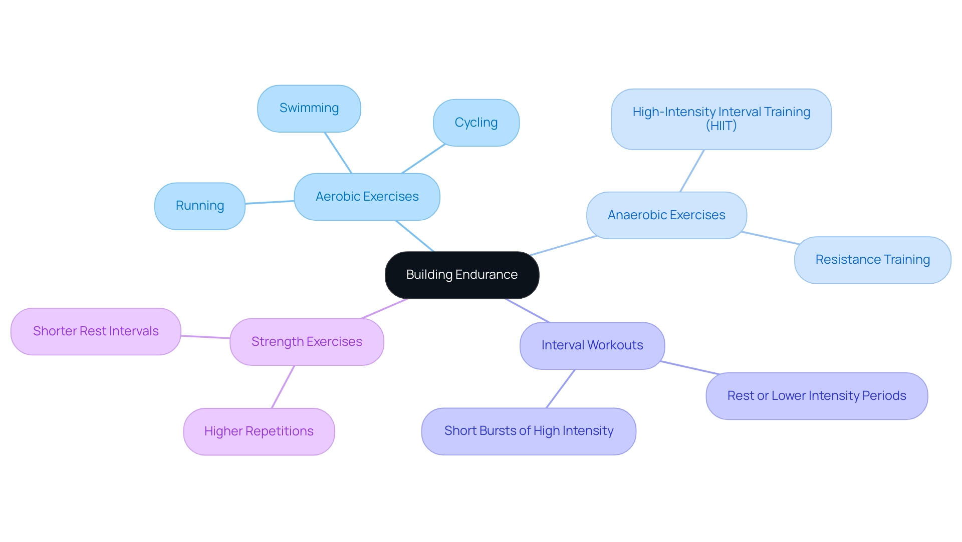 The central node represents the main topic of endurance building, with branches showing different exercise categories and their specific methods.