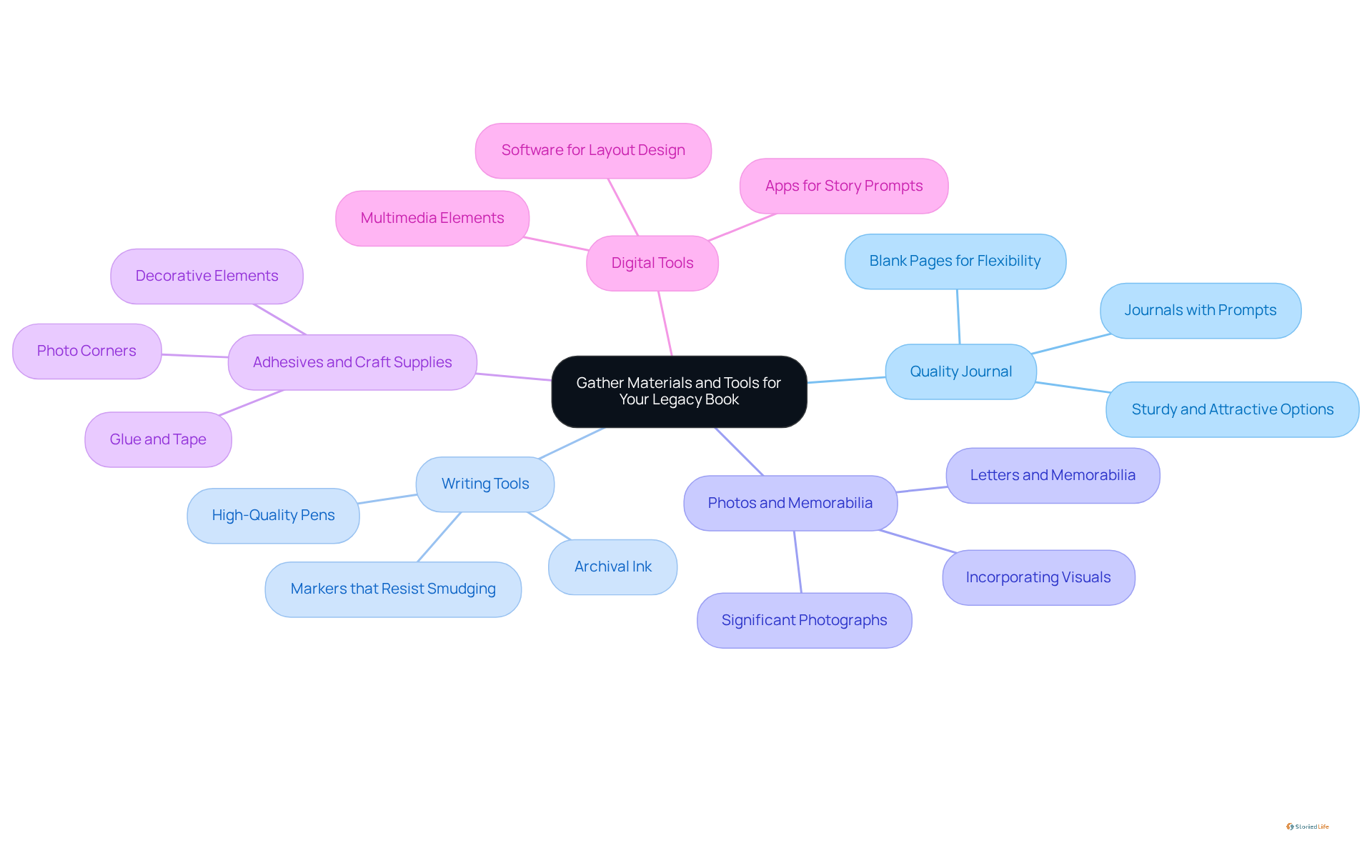 This mindmap shows the different categories of materials and tools you'll need to create a meaningful legacy book. Each branch represents a category, and the sub-branches provide specific items or tips related to that category. Follow the branches to see how everything connects to the main goal of honoring your dad's life and memories. This mindmap shows the different categories of materials and tools you'll need to create a meaningful legacy book. Each branch represents a category, and the sub-branches provide specific items or tips related to that category. Follow the branches to see how everything connects to the main goal of honoring your dad's life and memories.