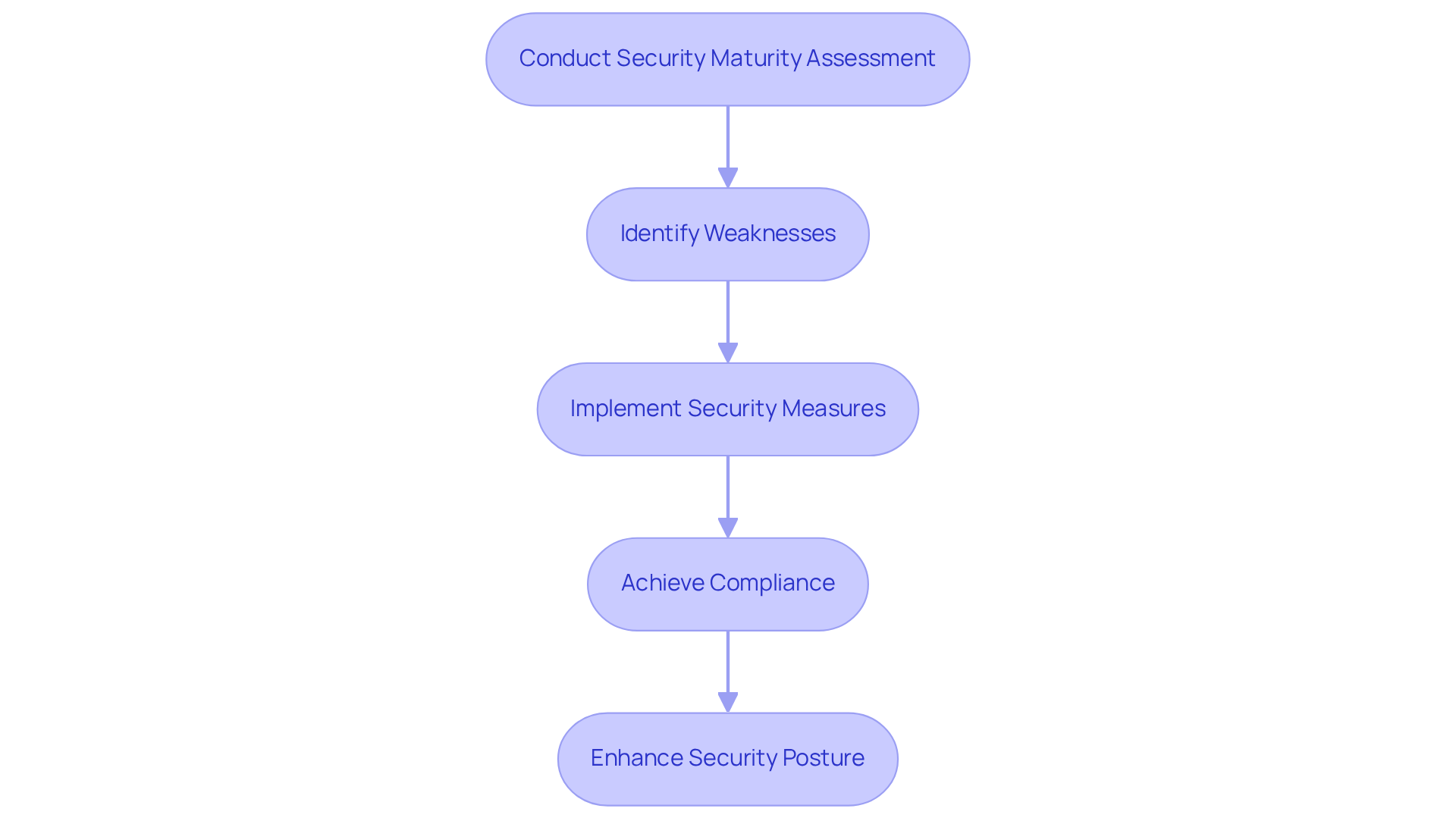 This flowchart outlines the steps taken during security maturity assessments in healthcare. Each step shows how organizations evaluate and improve their cybersecurity capabilities to protect patient information. This flowchart outlines the steps taken during security maturity assessments in healthcare. Each step shows how organizations evaluate and improve their cybersecurity capabilities to protect patient information.
