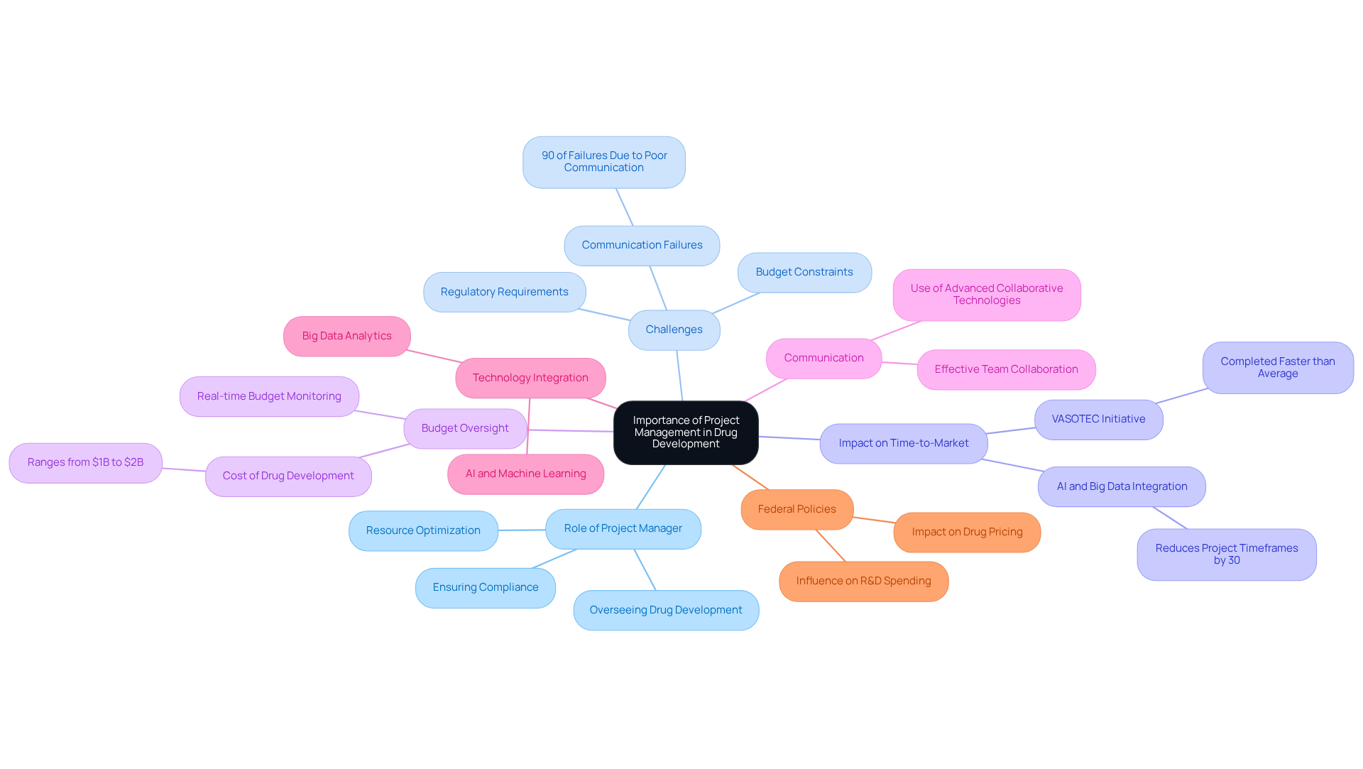 This mindmap shows how project management is crucial in drug development. Each branch represents a different aspect of the project manager's role, challenges, and impacts, helping you understand the complexity and interconnectedness of these elements. This mindmap shows how project management is crucial in drug development. Each branch represents a different aspect of the project manager's role, challenges, and impacts, helping you understand the complexity and interconnectedness of these elements.