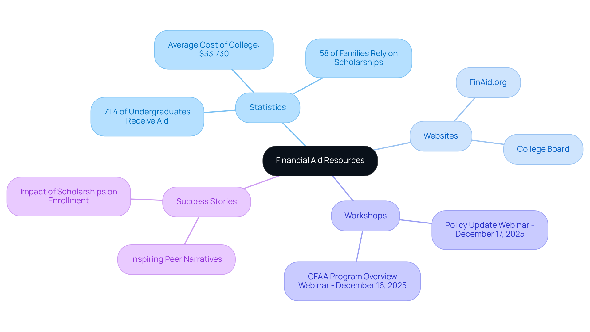 The central node represents the main topic of financial aid resources. Each branch shows different aspects, like statistics, useful websites, workshops, and inspiring success stories, helping you understand where to find help and how to maximize your funding opportunities. The central node represents the main topic of financial aid resources. Each branch shows different aspects, like statistics, useful websites, workshops, and inspiring success stories, helping you understand where to find help and how to maximize your funding opportunities.