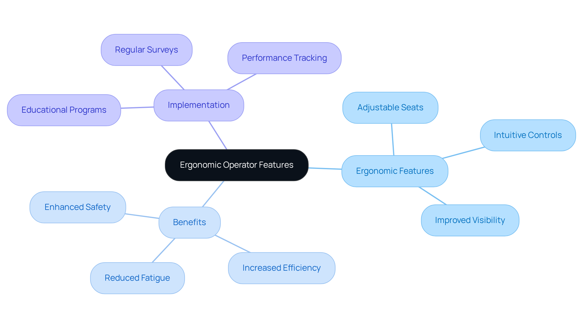 This mindmap illustrates how ergonomic features in forklifts improve operator comfort and productivity. Each branch shows a different aspect of ergonomics, leading to benefits like reduced fatigue and increased safety. Follow the branches to see how these elements connect and contribute to better outcomes in construction.