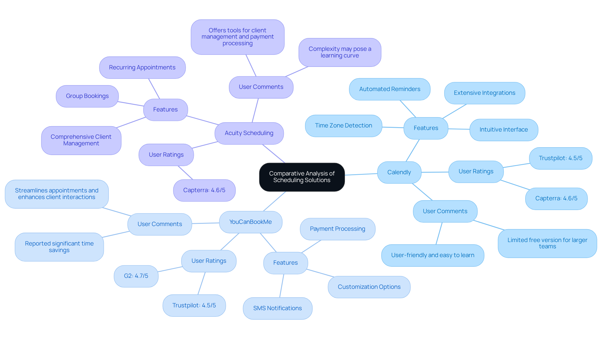 The central node represents the overall topic, while each branch represents a different scheduling solution. Sub-branches provide details about features, user ratings, and comments, helping you quickly understand the strengths and weaknesses of each option.