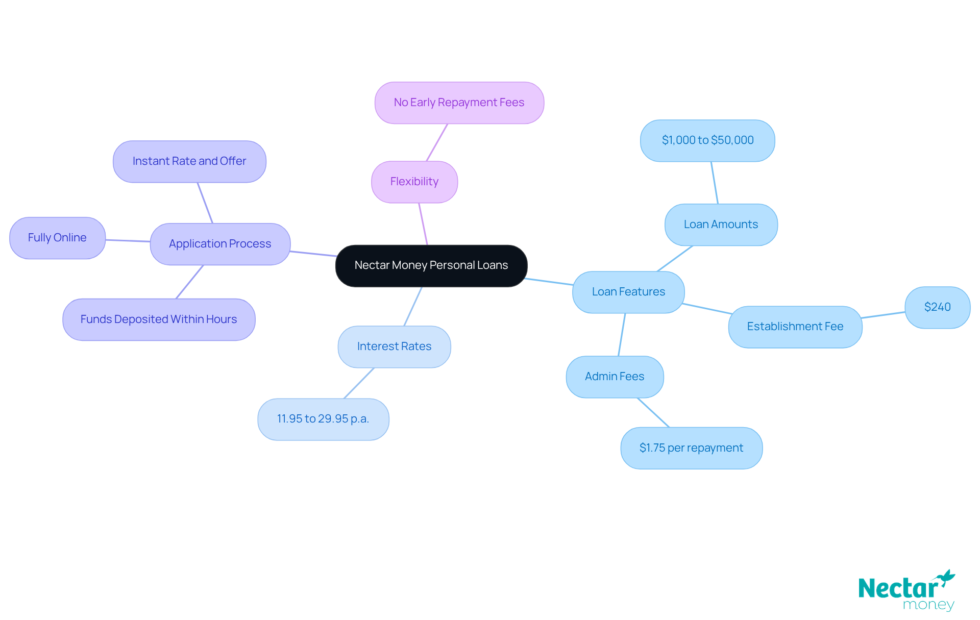 The central node represents the loan service, with branches showing the specifics like features, rates, and processes. This way, you can easily navigate through the different aspects of the loan offering.