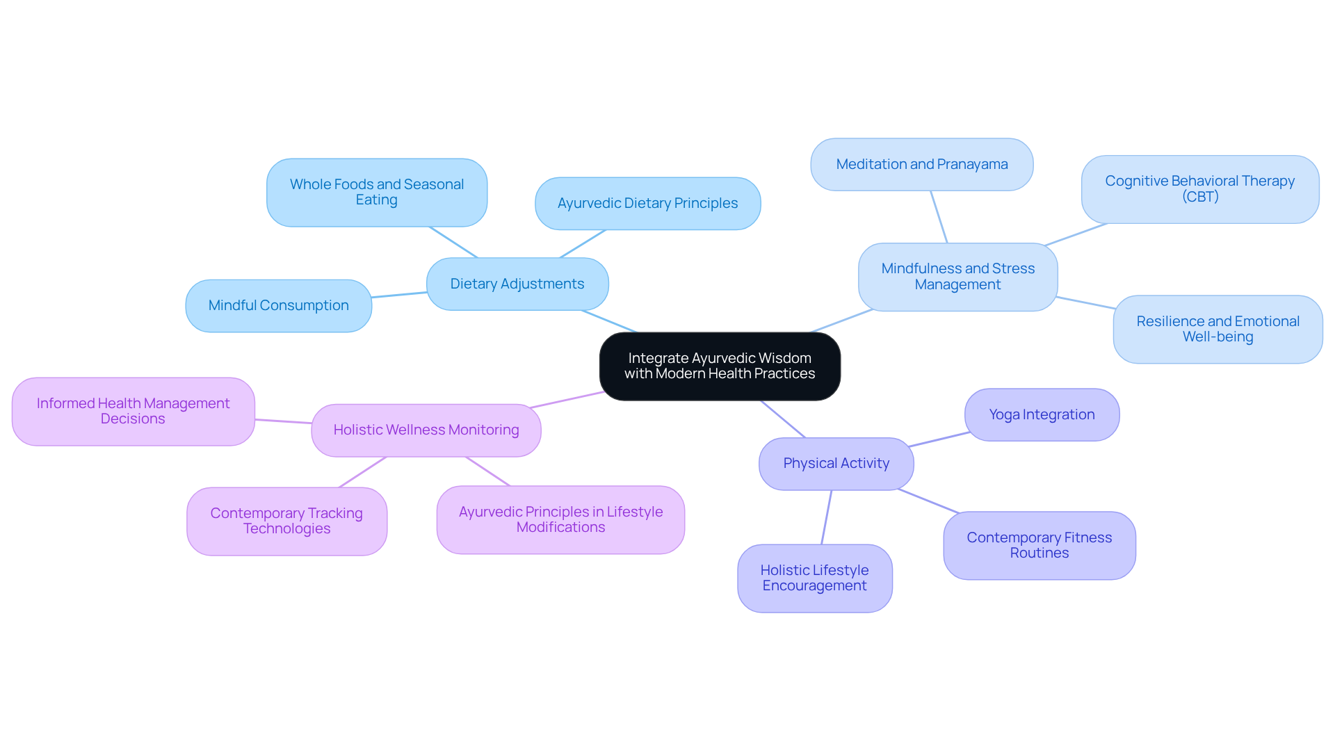 Each branch represents a different strategy for integrating Ayurvedic practices with modern health approaches. Follow the branches to explore how each area contributes to your overall wellness journey. Each branch represents a different strategy for integrating Ayurvedic practices with modern health approaches. Follow the branches to explore how each area contributes to your overall wellness journey.