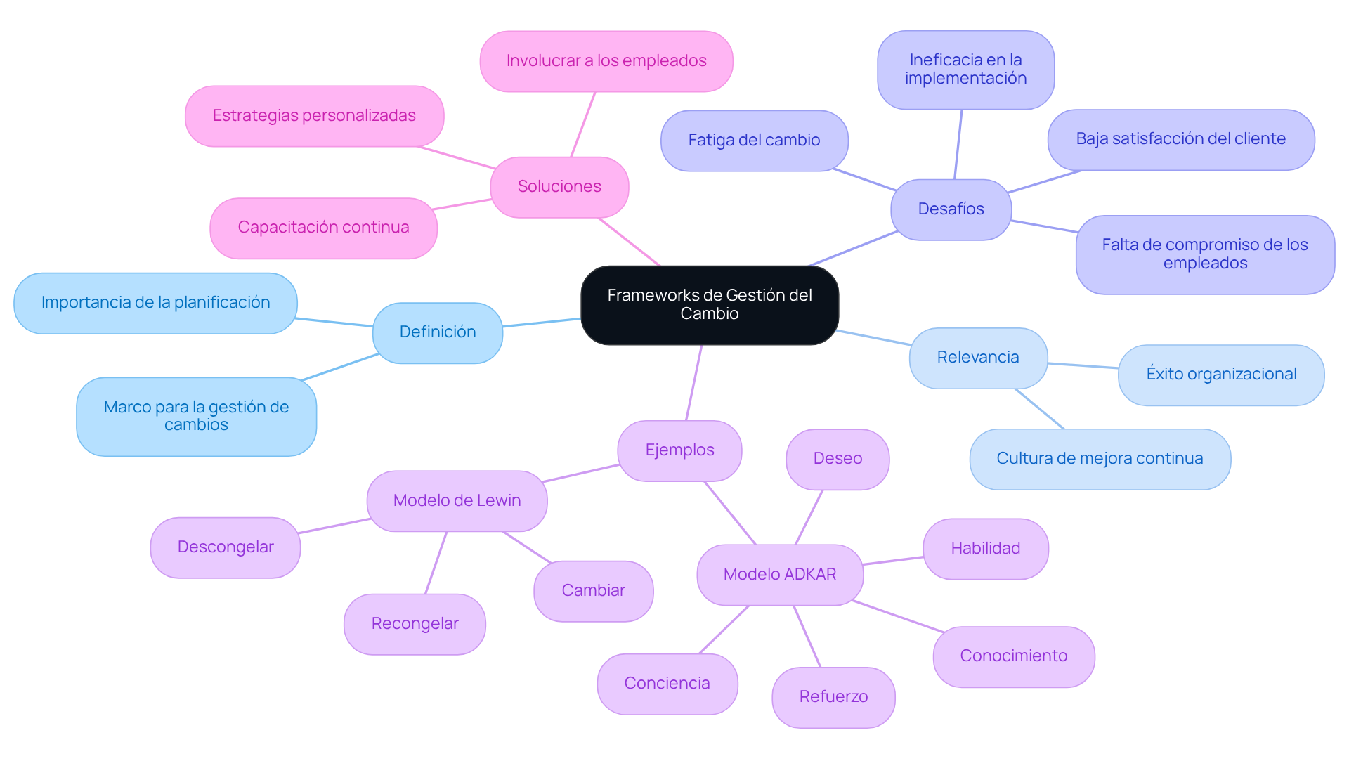 Este mindmap te ayudará a entender cómo se relacionan los diferentes aspectos de los frameworks de gestión del cambio. Comienza en el centro con la definición y sigue las ramas para explorar su relevancia, los desafíos que enfrentan las organizaciones y las soluciones propuestas.