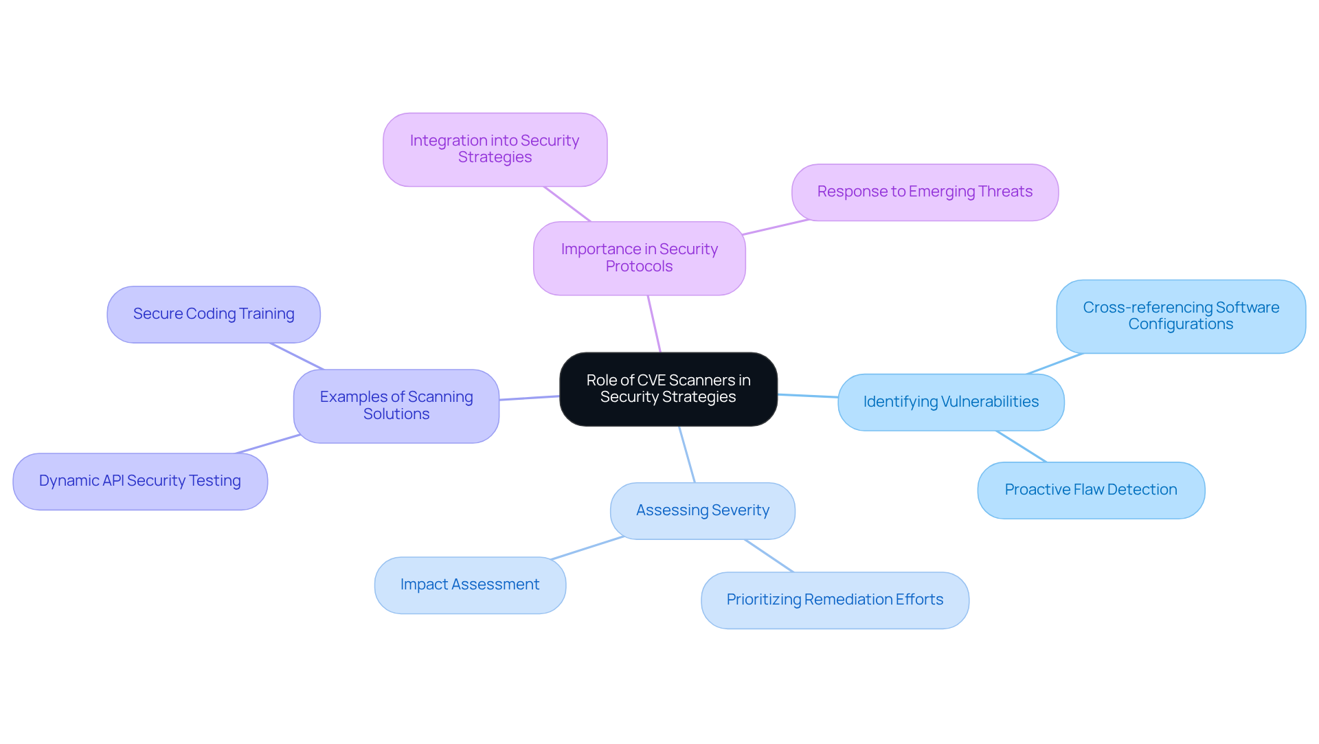 Master CVE Scanners: Best Practices for Effective Security Management ...