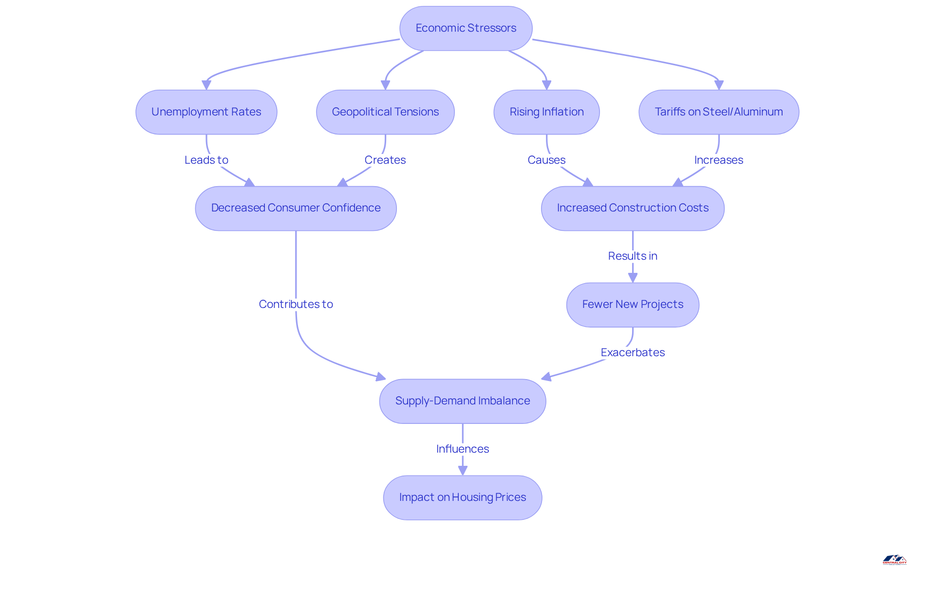 Follow the arrows to understand how each economic stressor connects to housing prices. Each box explains a specific effect stemming from the main stressors, showing how they interact and influence the real estate market.