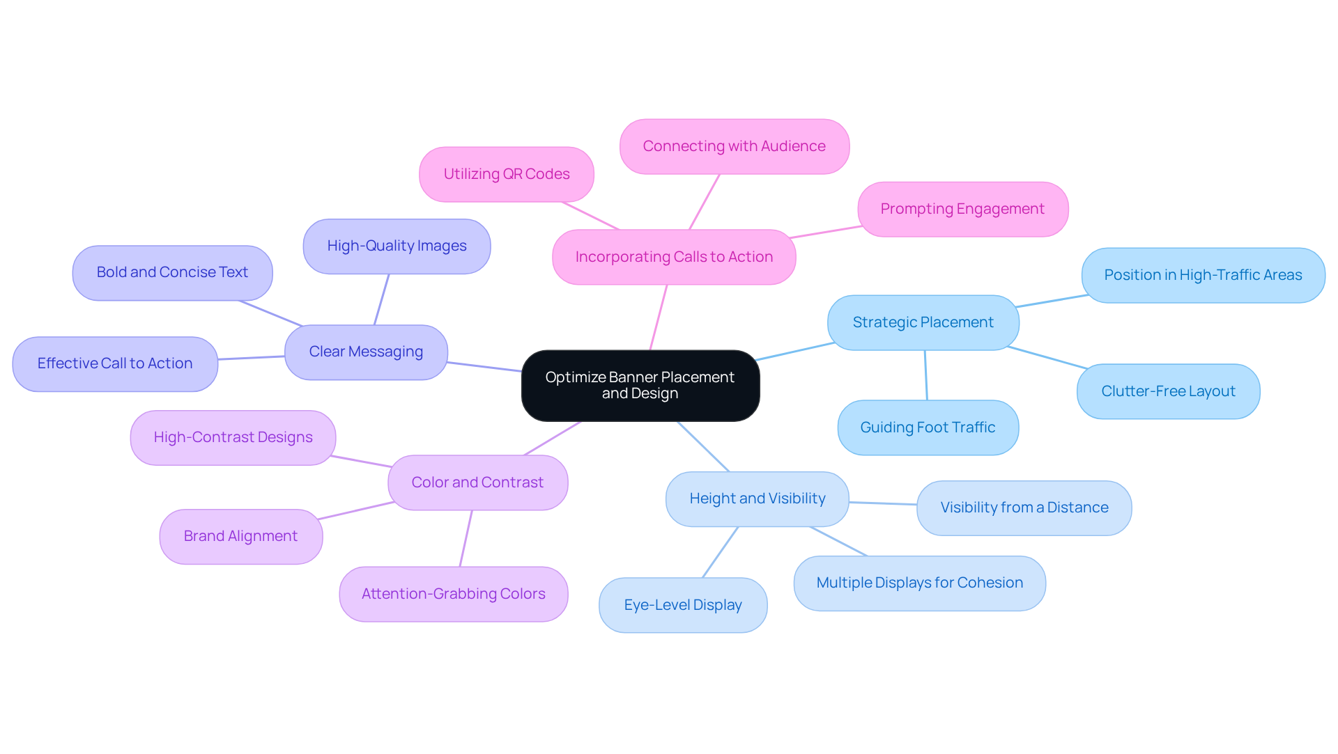 The central idea is about optimizing banners, and each branch represents a different strategy. Follow the branches to explore specific tips and insights that can help make your banners more effective. The central idea is about optimizing banners, and each branch represents a different strategy. Follow the branches to explore specific tips and insights that can help make your banners more effective.