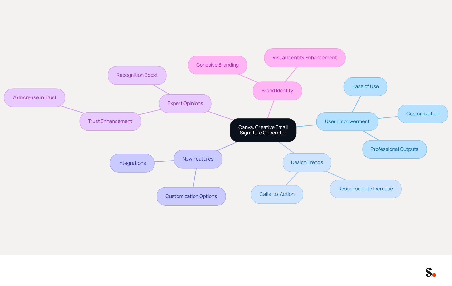 This mindmap illustrates how Canva's email signature generator enhances brand identity. Start at the center with Canva, then explore the branches to see how user empowerment, design trends, new features, expert insights, and brand identity all connect to improve digital communications.