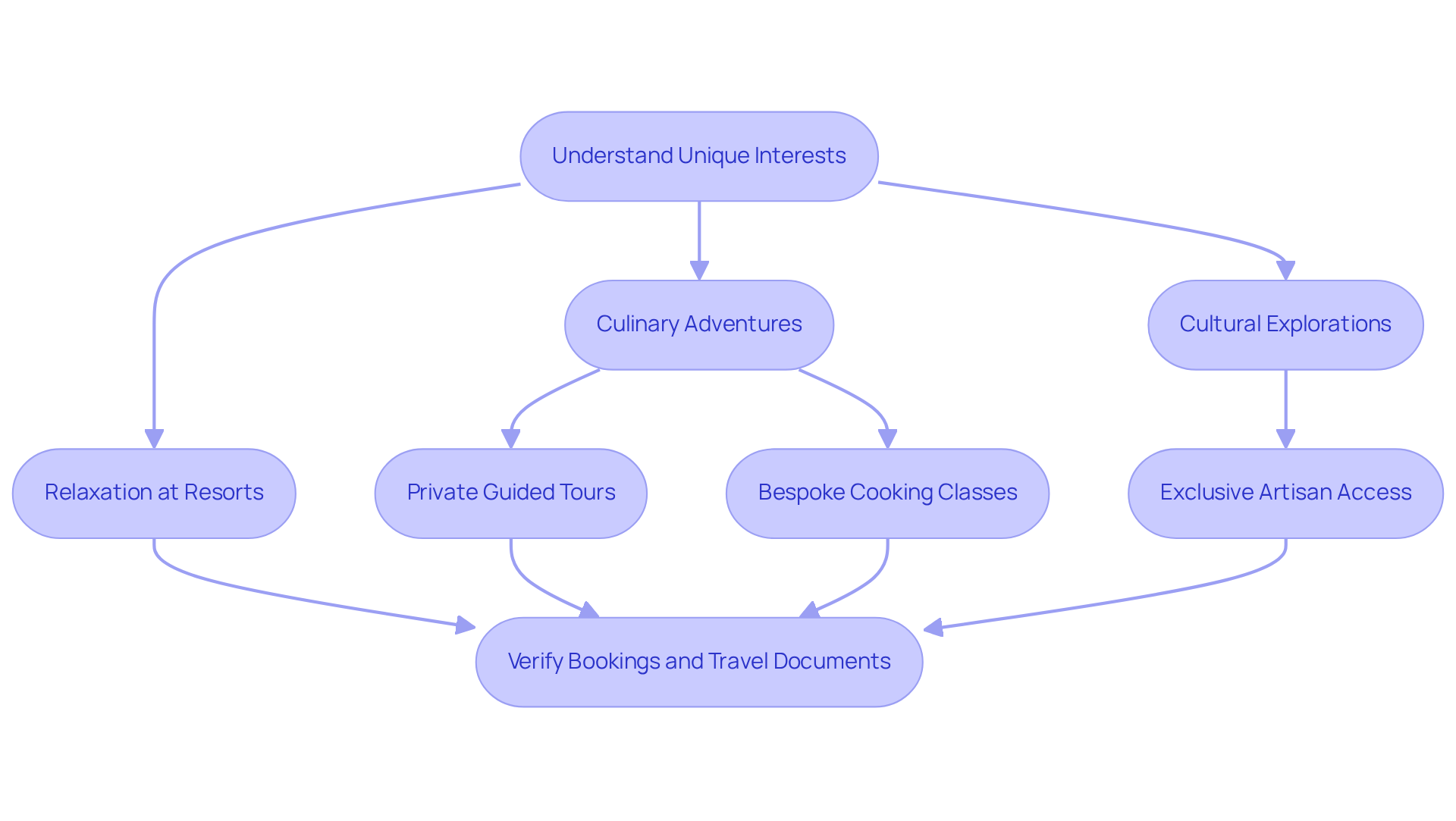 Follow the arrows to see how to create your dream itinerary. Each step represents a part of the process, from understanding your interests to ensuring everything is booked and ready for your luxurious getaway.