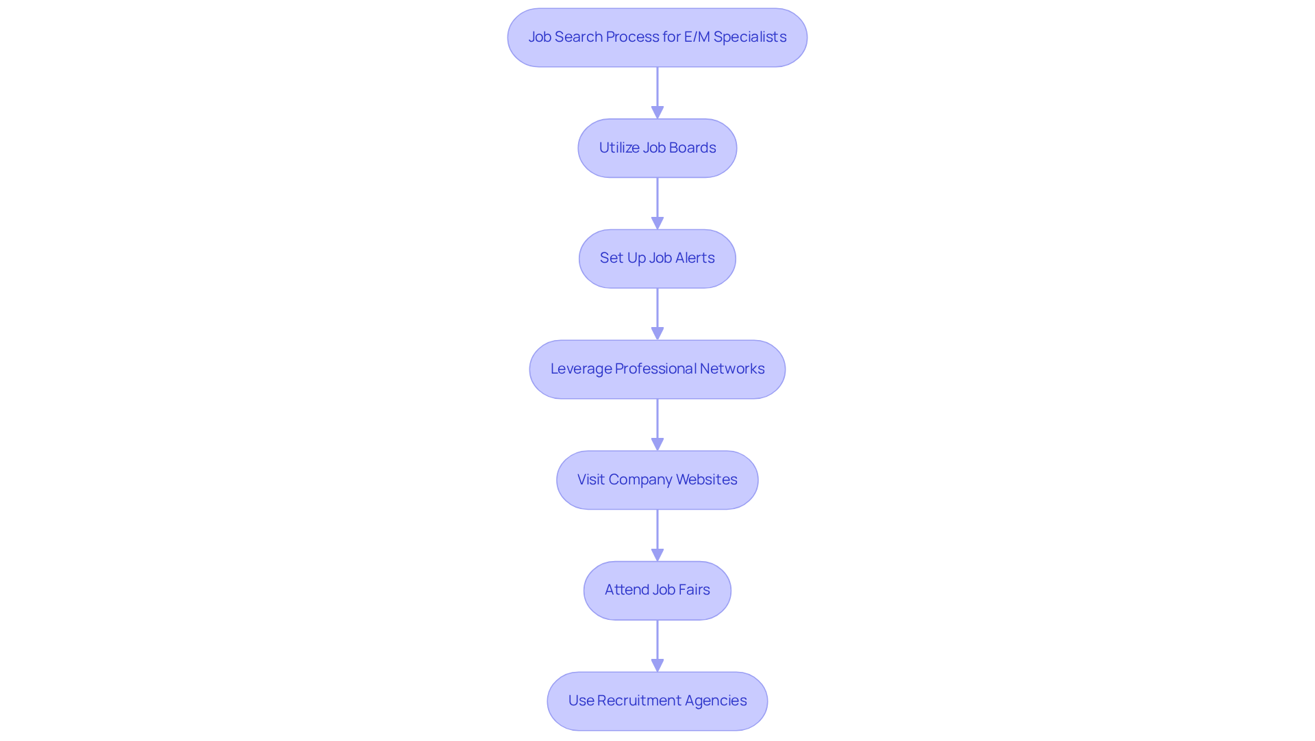 Follow the arrows to see the steps you can take in your job search. Each box represents a different strategy to help you find job opportunities. Follow the arrows to see the steps you can take in your job search. Each box represents a different strategy to help you find job opportunities.