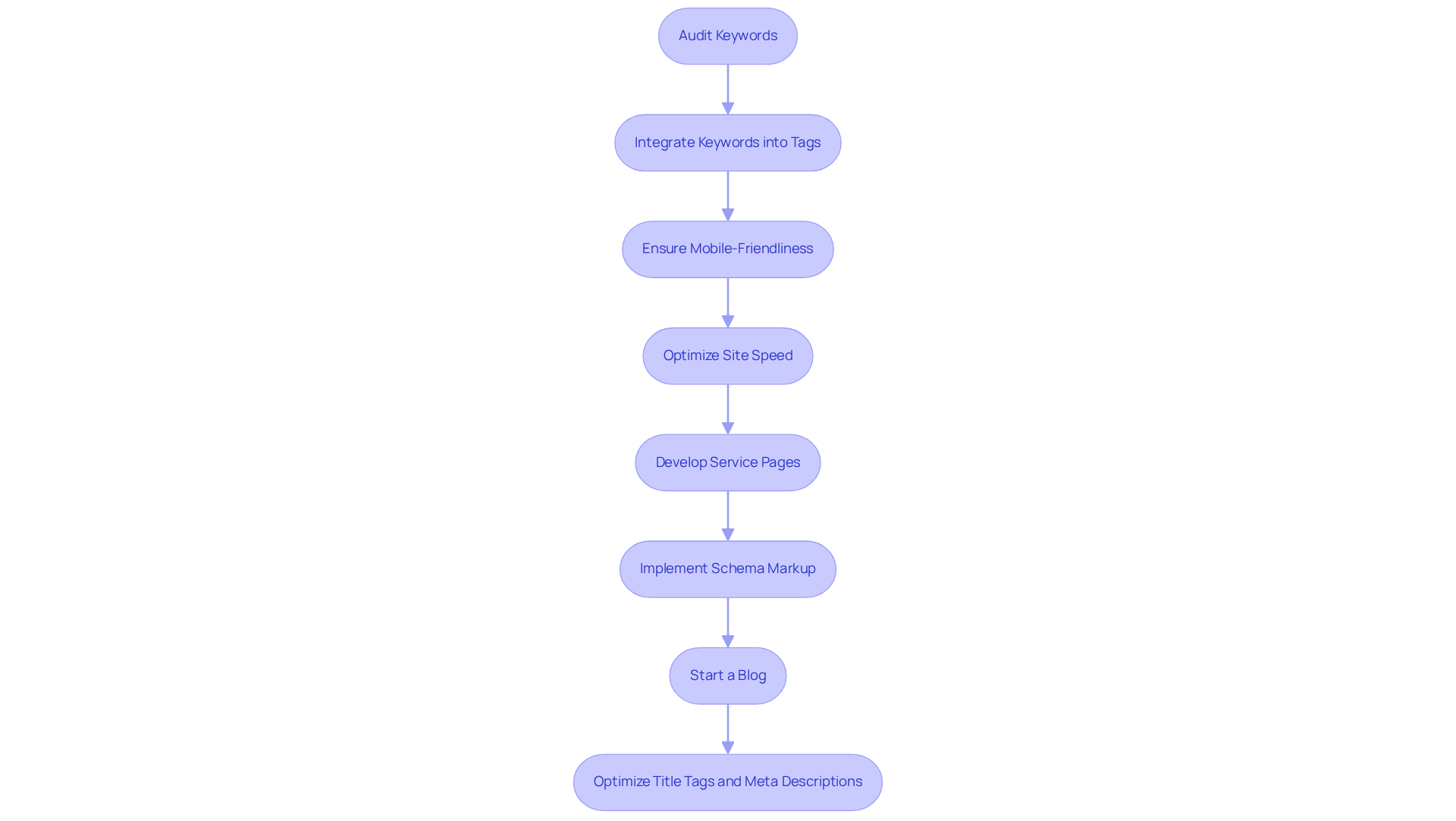 Follow the arrows to see how each step connects to the next in the SEO optimization process. Each box highlights a specific action you can take to improve your website's visibility in search results.