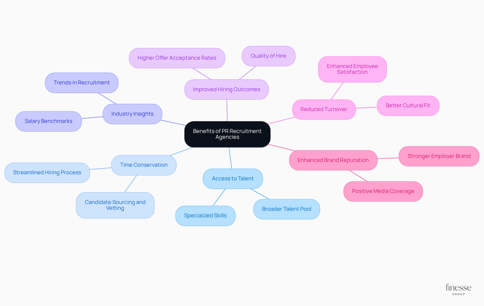 The mindmap starts with the main benefits at the center, with branches showing how each advantage supports businesses, helping you visualize the overall value of using PR recruitment agencies.