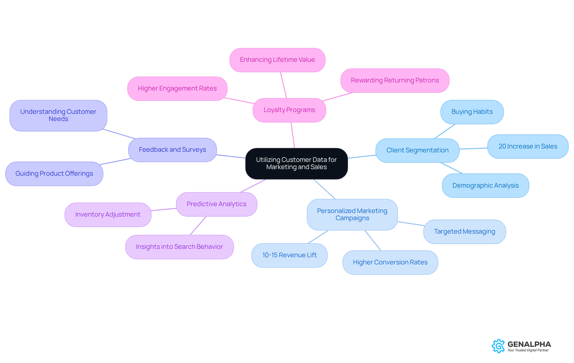 This mindmap shows how to effectively use customer data in marketing and sales. Start at the center with the main idea, then follow the branches to explore different strategies and their benefits. Each color represents a different strategy, making it easy to see how they connect and support each other.