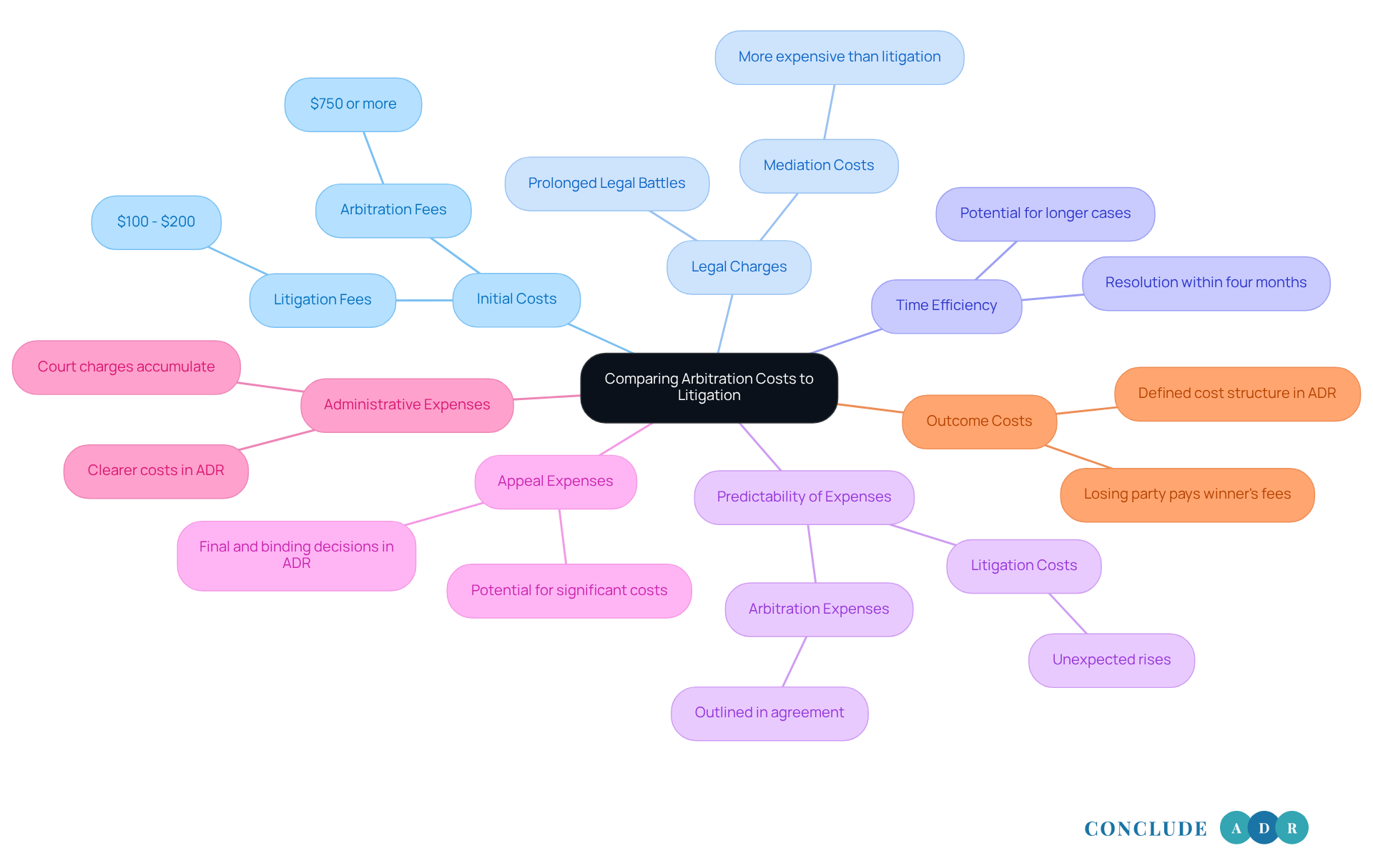 The central node represents the main topic, while each branch highlights a specific cost factor. The notes under each branch summarize the key points, helping you understand how arbitration and litigation differ in terms of costs.
