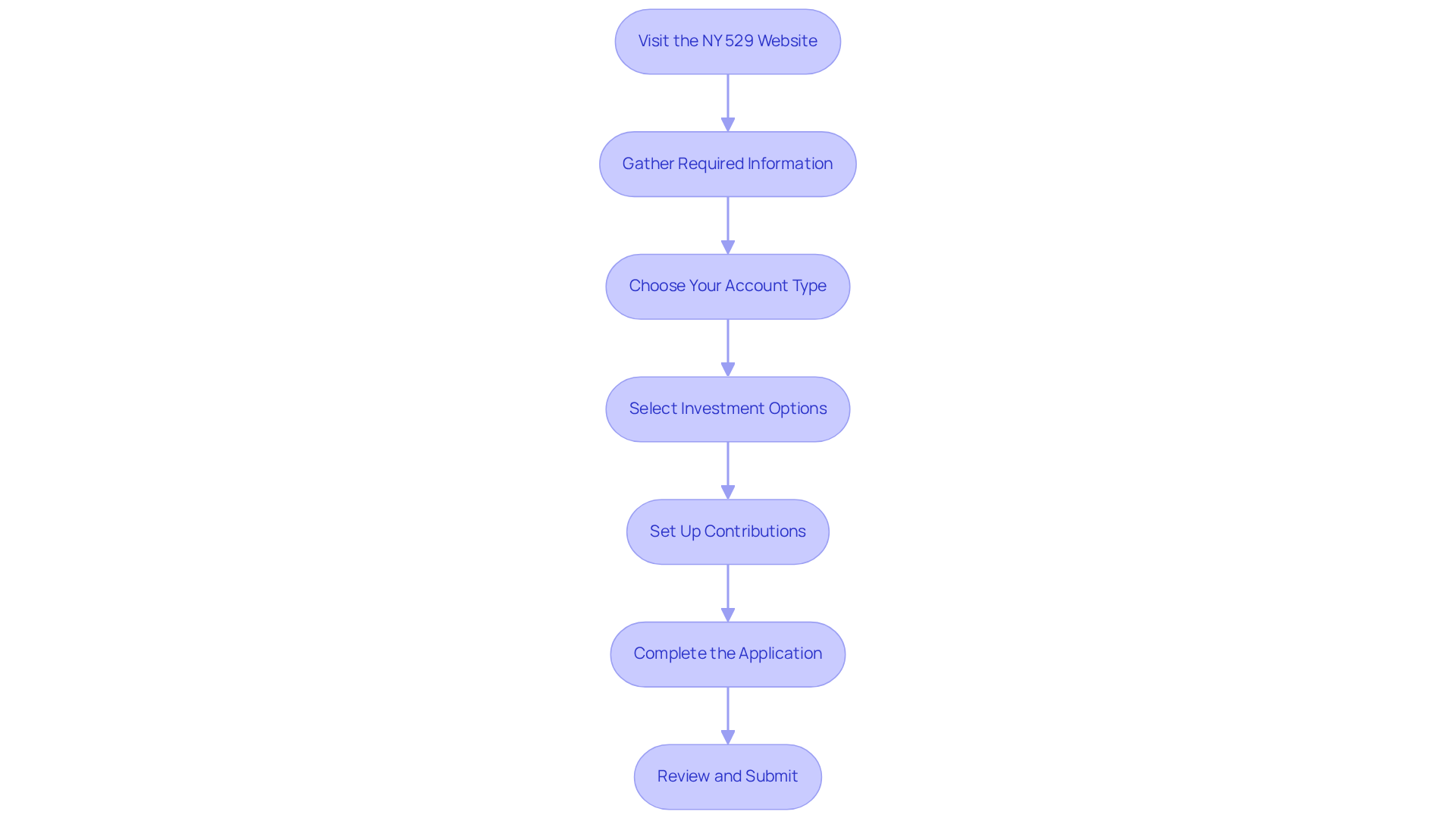 Each box represents a step you need to take to enroll in the 529 Plan. Follow the arrows to see the order in which you should complete each step for a smooth enrollment process.