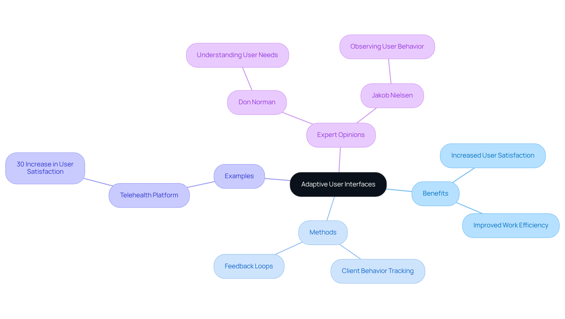 The central node represents the main topic, while branches show related aspects. Each color-coded branch helps you see how benefits, methods, and examples connect to the concept of adaptive UIs.