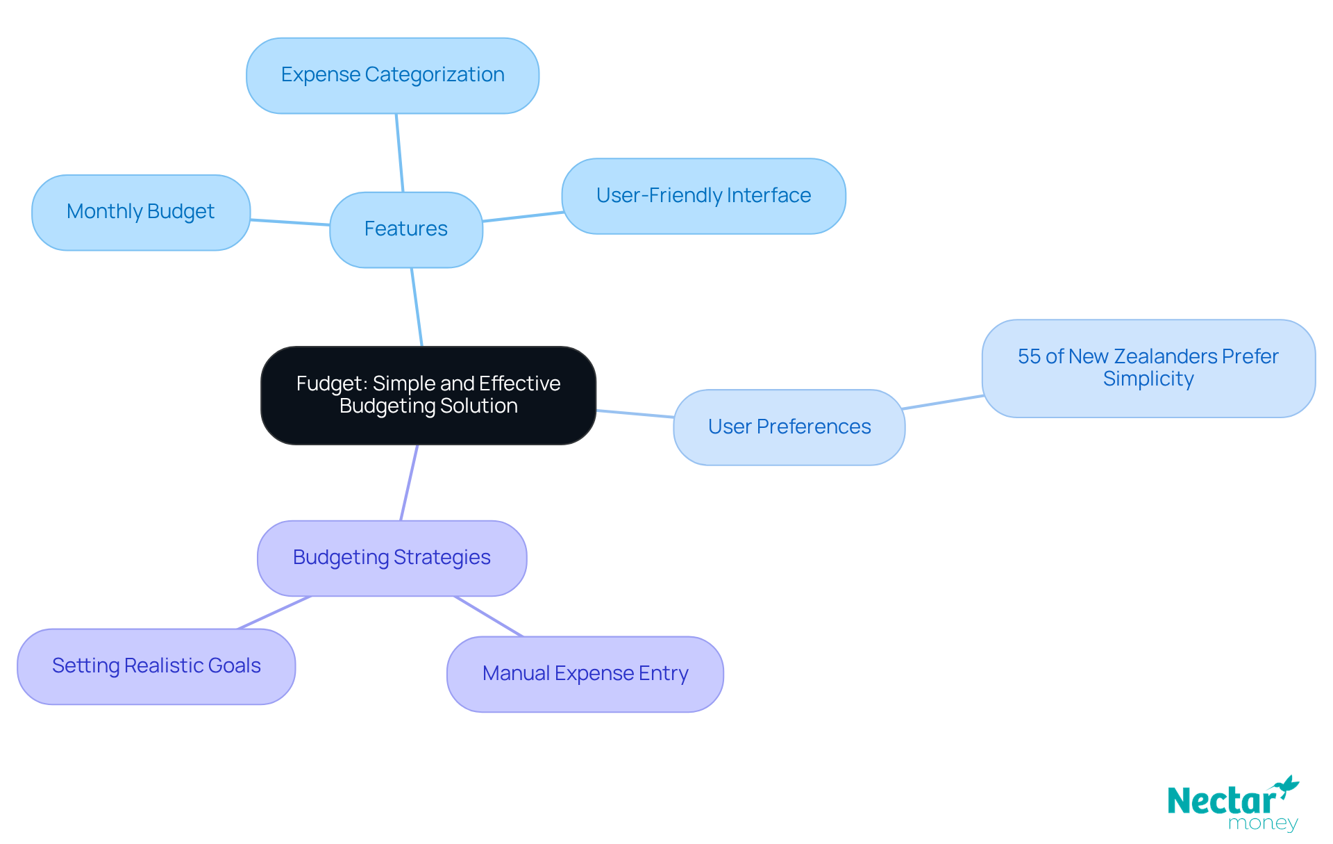 10 Best Budgeting Apps in NZ for Effective Debt Management | Nectar Money