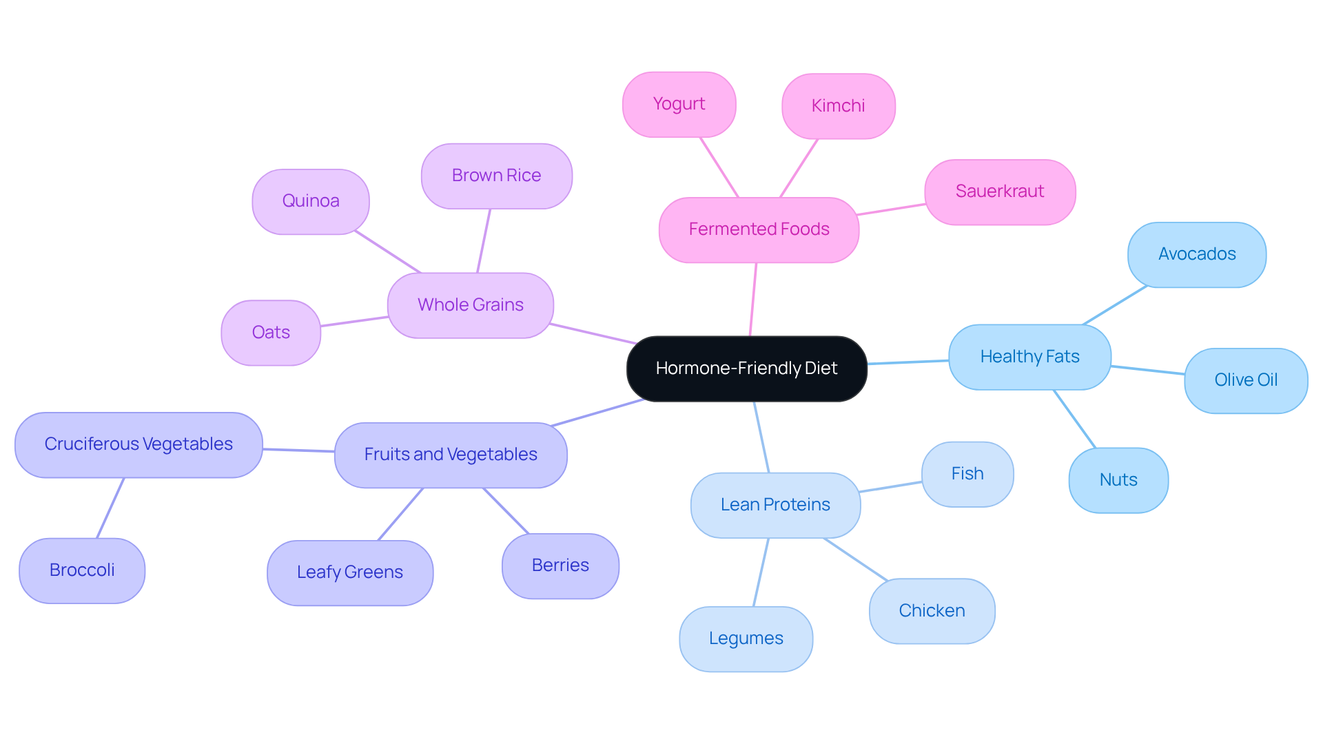 The central node represents the hormone-friendly diet, while the branches show different food categories that support hormonal health. Each sub-branch lists specific foods that contribute to that category, helping you understand how to incorporate them into your meals.