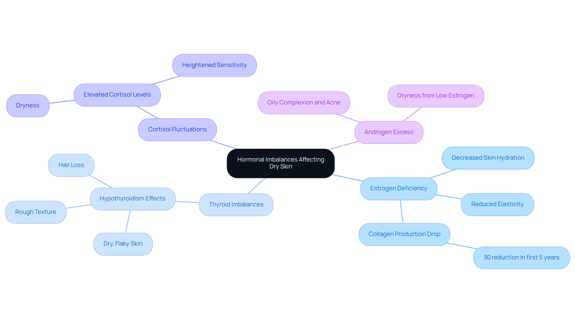 This mindmap illustrates how different hormonal imbalances can affect skin health, especially during menopause. Each branch represents a specific hormonal issue, and the sub-branches explain how they contribute to dryness and other skin concerns. Follow the branches to see how these factors are interconnected and their significance for women's health.