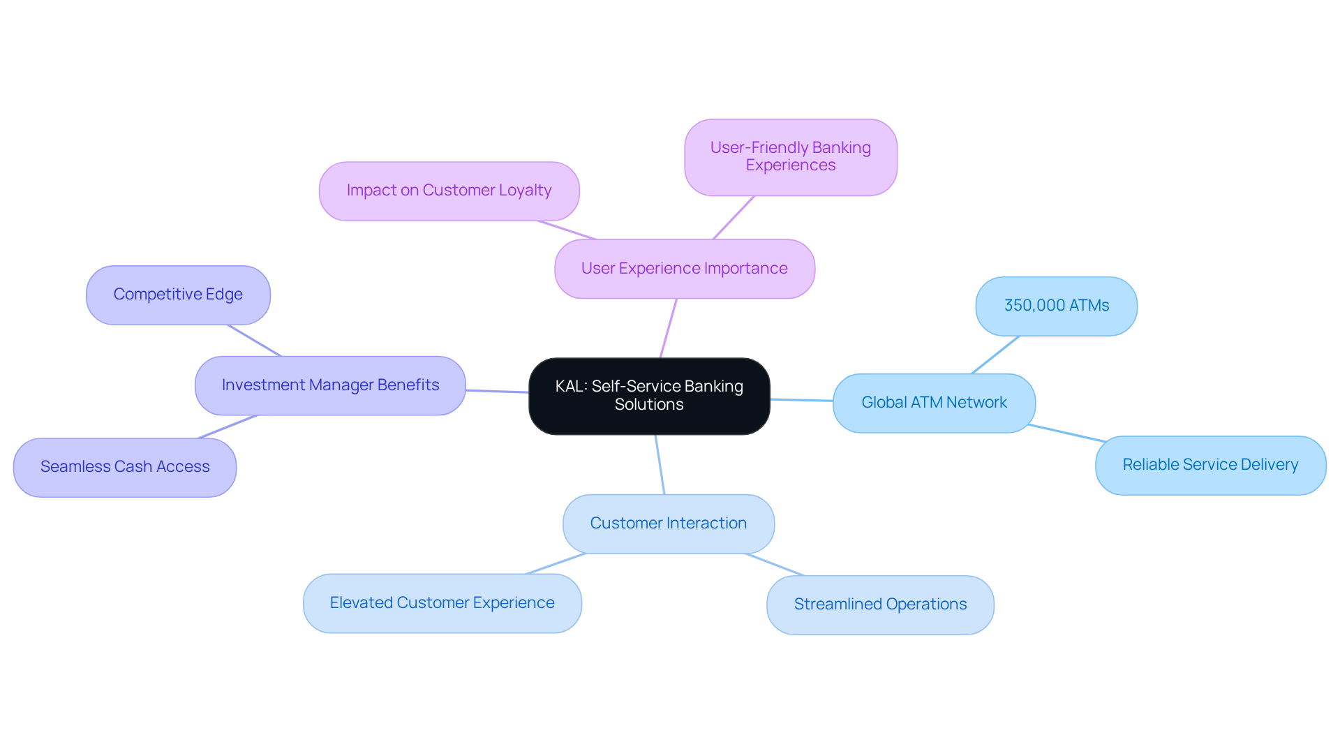Start at the center with KAL's main focus, then explore the branches to see how each aspect contributes to enhancing banking experiences and operational efficiency.