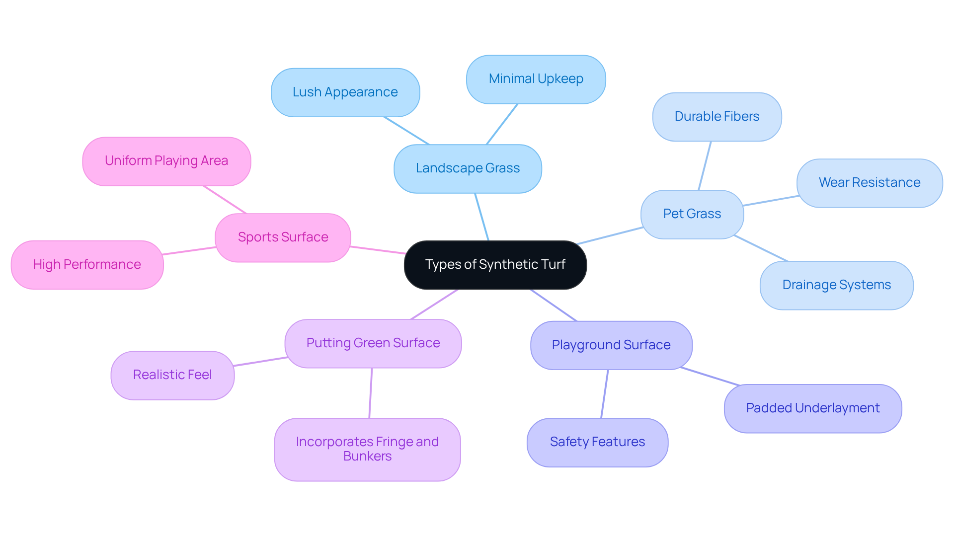 The center represents the main topic of synthetic turf, while the branches show different types and their specific uses. Each color-coded branch helps you quickly identify the category and its features.