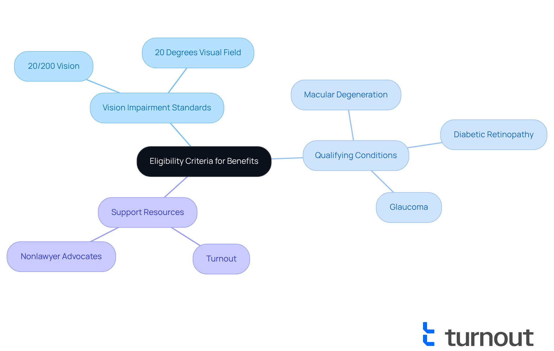 The central node represents the main topic, while branches show related criteria and resources. Each color-coded branch helps you easily identify different aspects of the eligibility process.