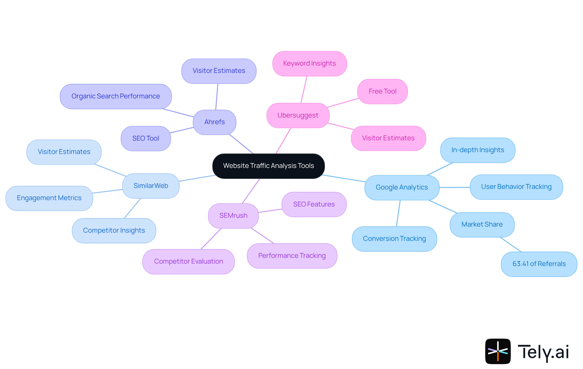 Start at the center with the main topic, then explore each tool's unique features and benefits by following the branches. Each color represents a different tool, making it easy to compare them at a glance. Start at the center with the main topic, then explore each tool's unique features and benefits by following the branches. Each color represents a different tool, making it easy to compare them at a glance.