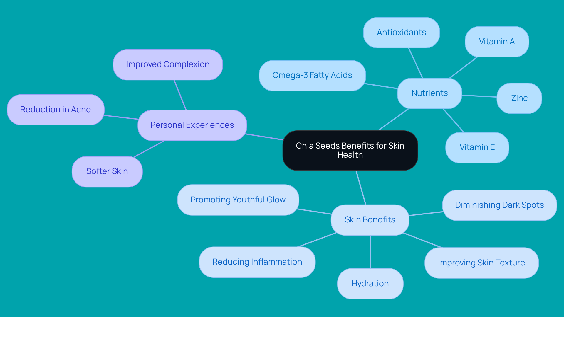 Start at the center with the main idea, then explore the branches to understand how each nutrient contributes to skin health and the positive experiences shared by individuals.