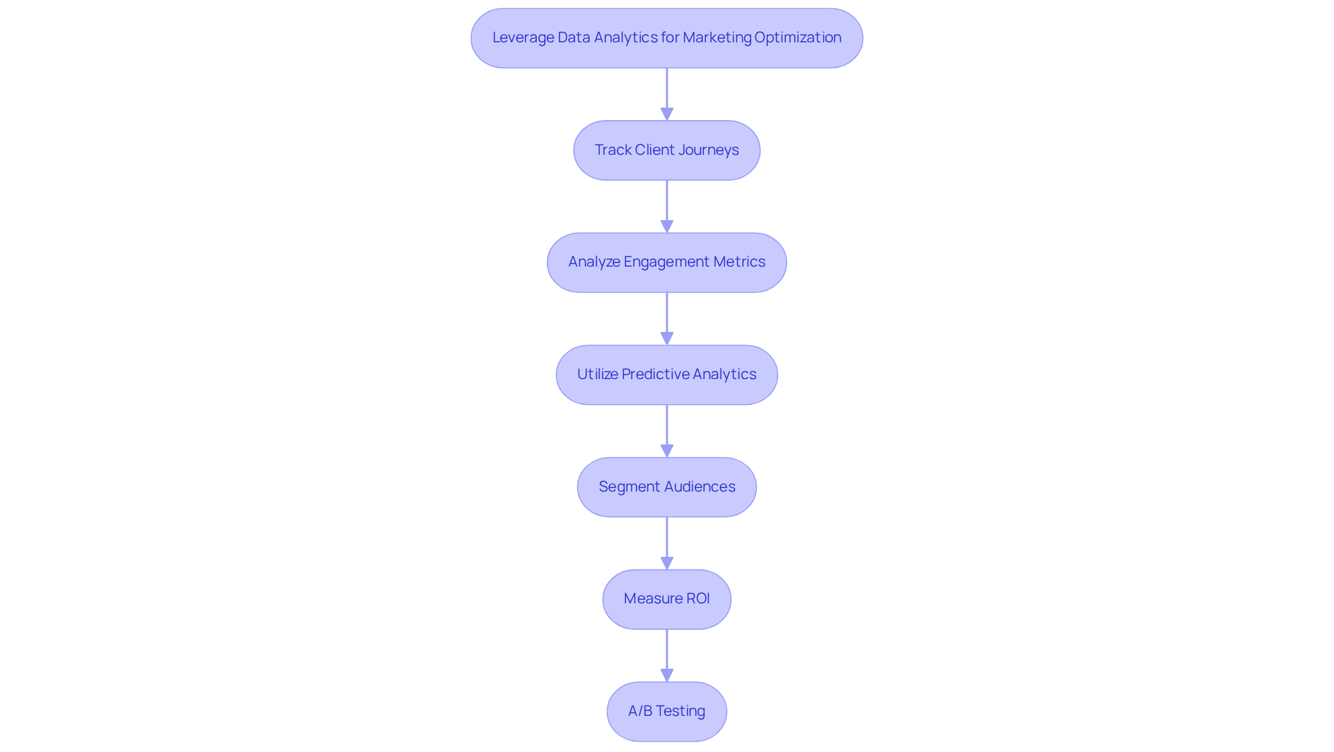 This flowchart outlines key practices for optimizing healthcare marketing through data analytics. Each box represents a step in the process, showing how to effectively use data to connect with patients and improve marketing strategies.