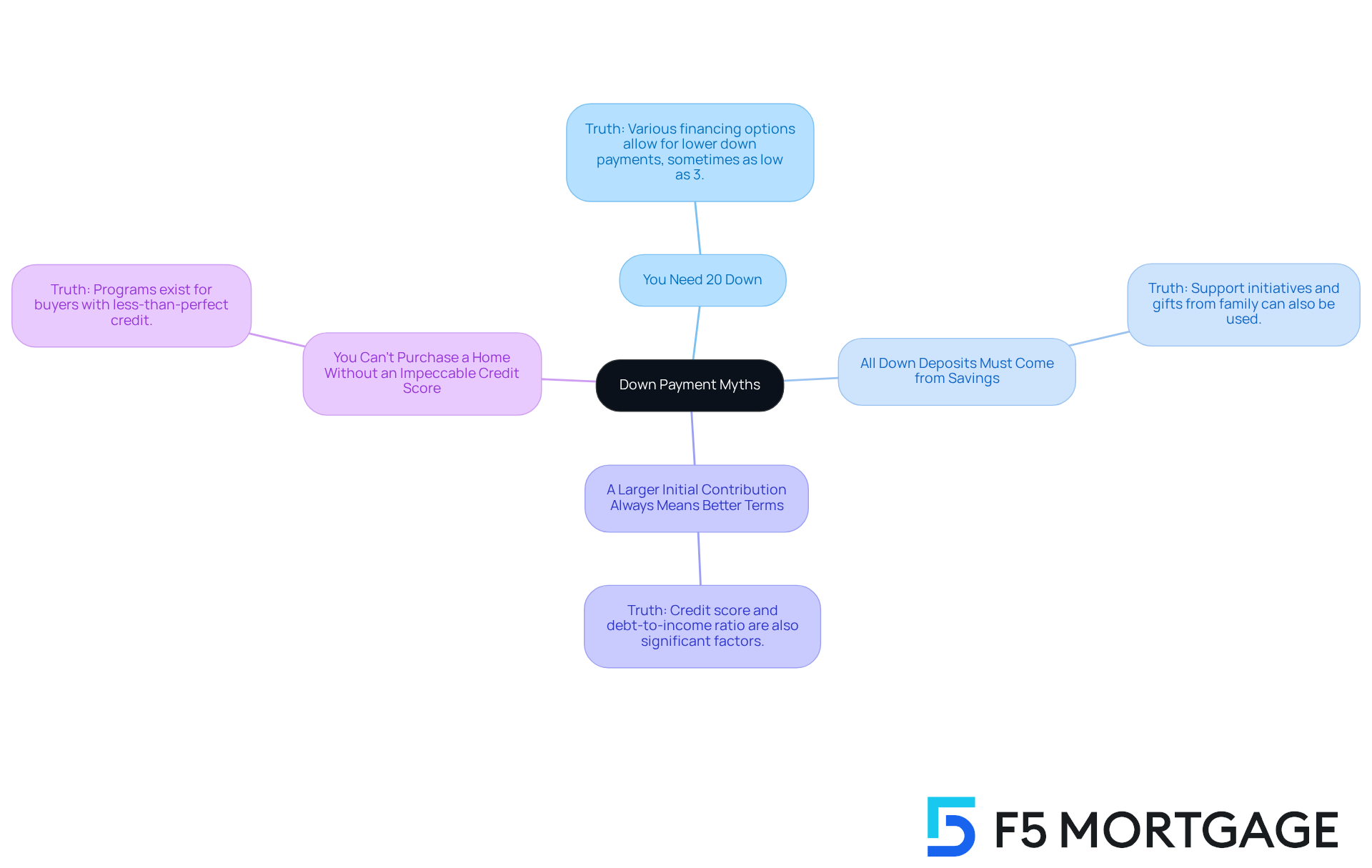 This mindmap illustrates common misconceptions about down payments in home buying. Each branch shows a myth, with explanations that clarify the truth behind it. Use this map to better understand what you really need for a down payment!