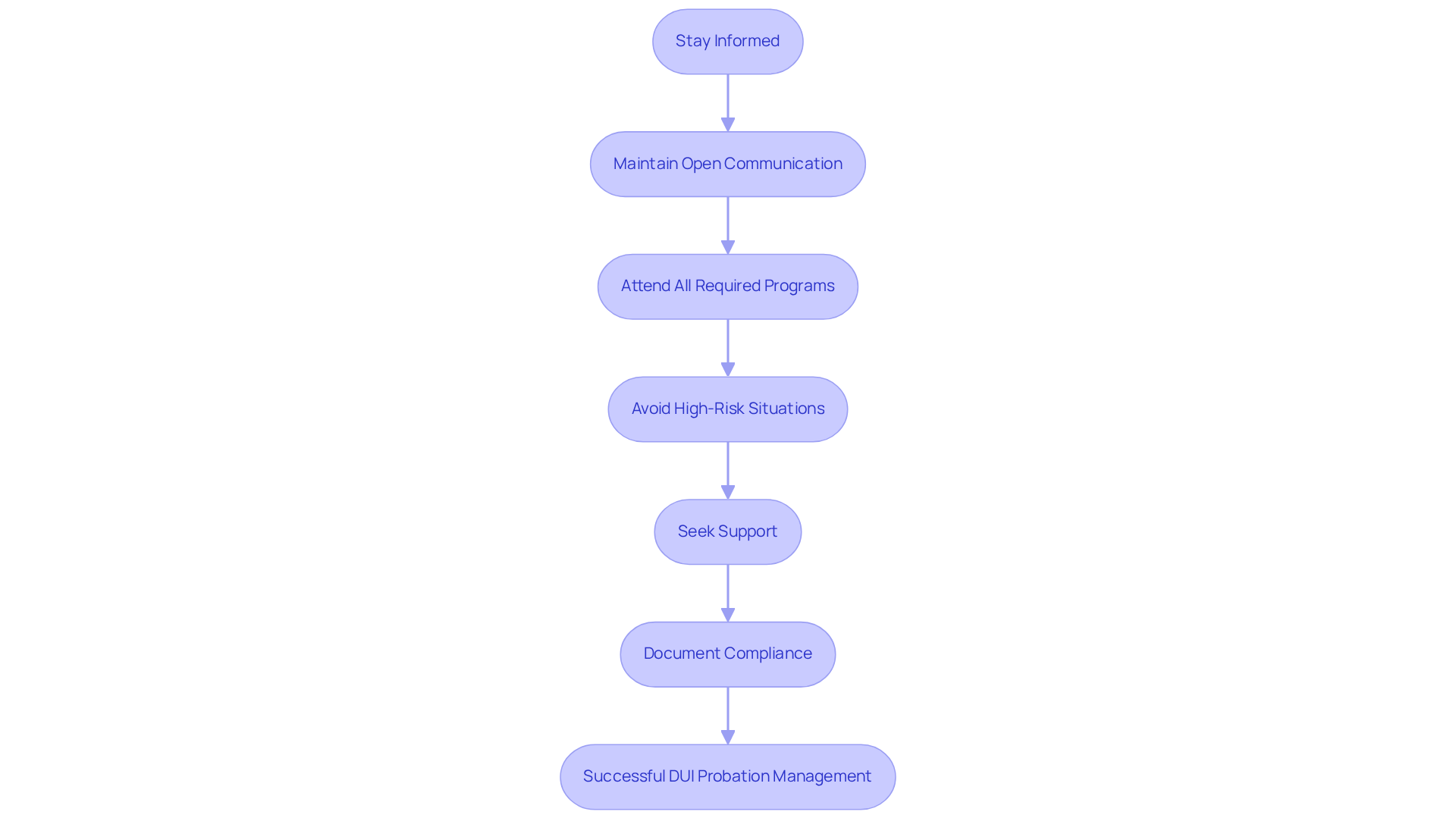 Each box represents a strategy you can use to manage your DUI probation effectively. Follow the arrows to see how these strategies connect and lead to successful completion of your probation.