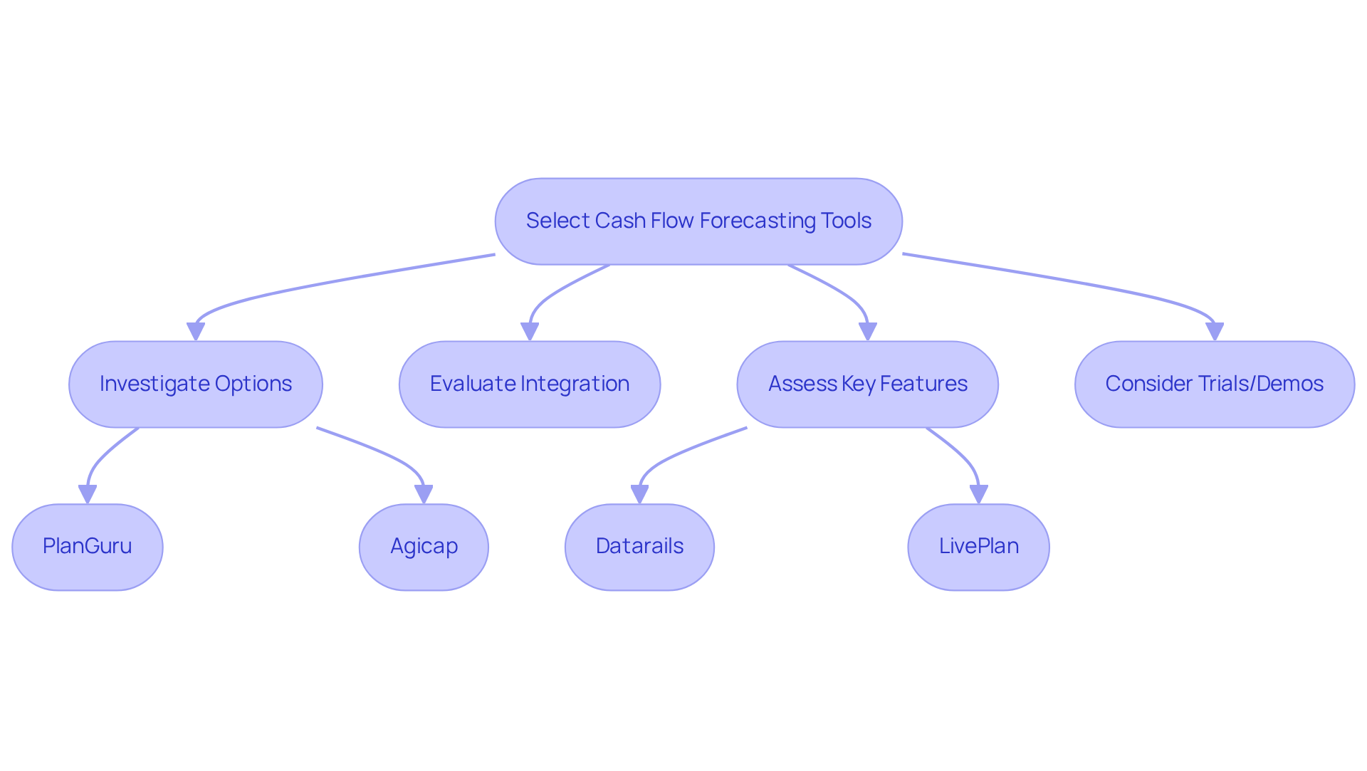 Follow the flow from the main goal of selecting tools down through the steps of investigation, evaluation, and consideration of specific options. Each box represents a key action or decision point in the process.