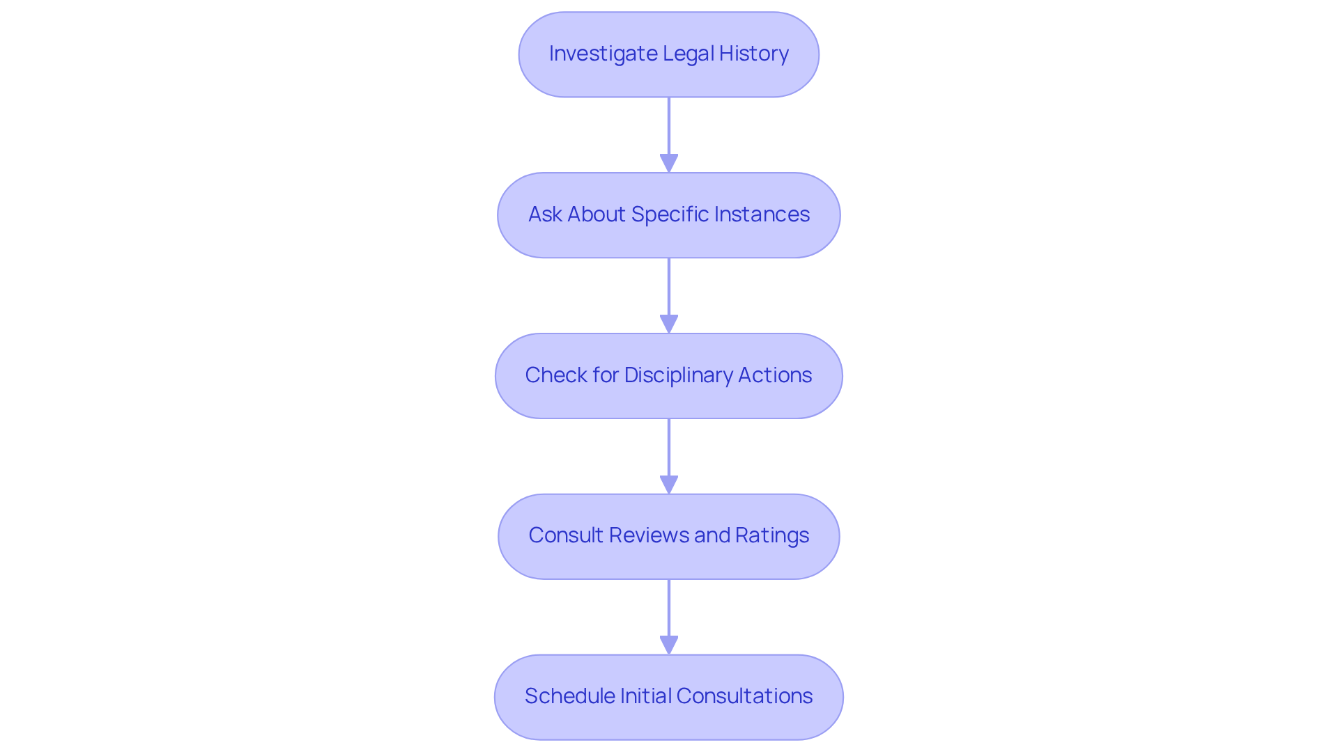 Each box represents a step you should take when looking for a lawyer. Follow the arrows to see the order in which to approach each task, helping you make an informed decision. Each box represents a step you should take when looking for a lawyer. Follow the arrows to see the order in which to approach each task, helping you make an informed decision.