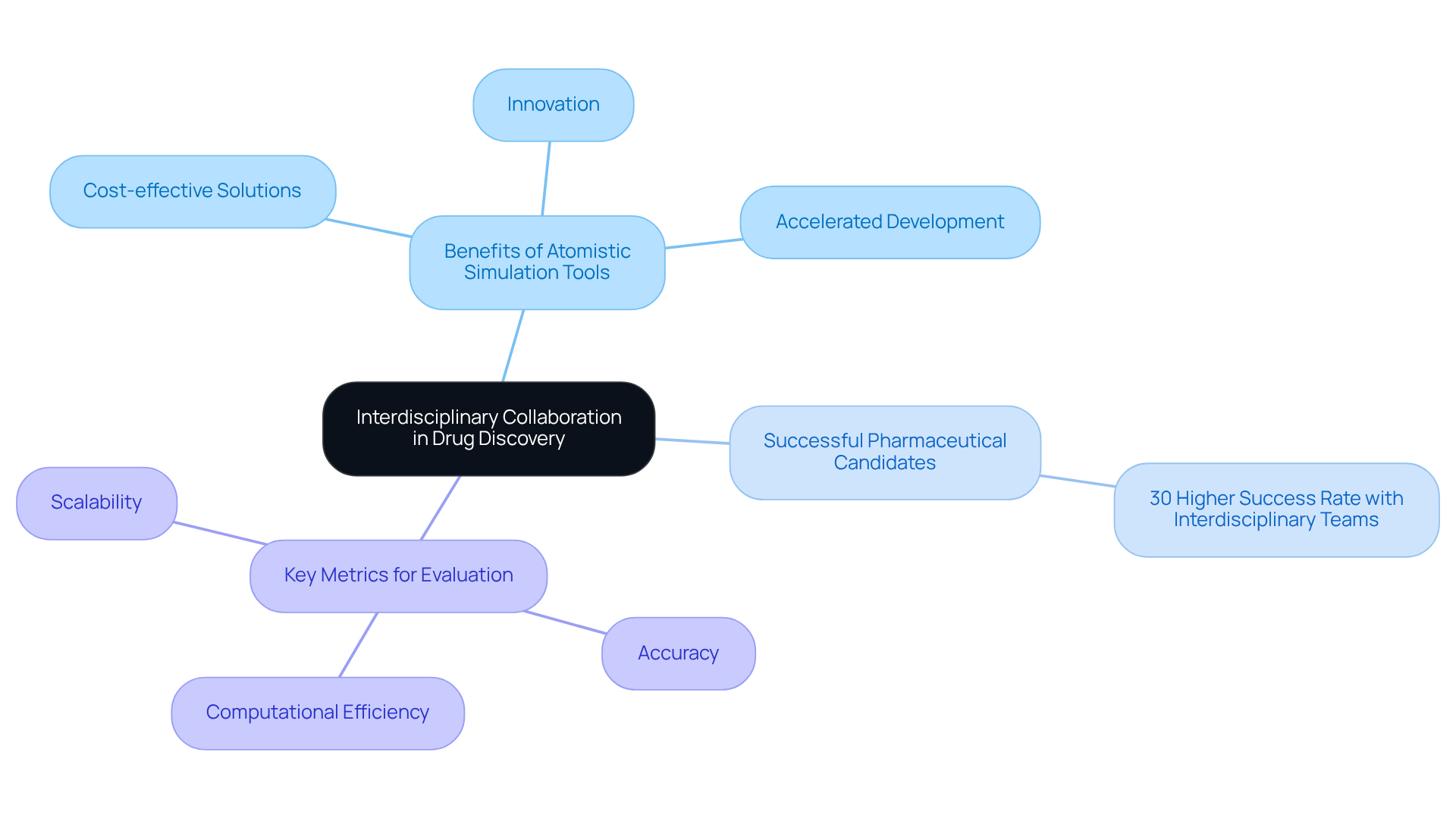 The central node represents the main theme of collaboration. Each branch shows related topics, illustrating how they contribute to maximizing atomistic simulation tools in drug discovery.