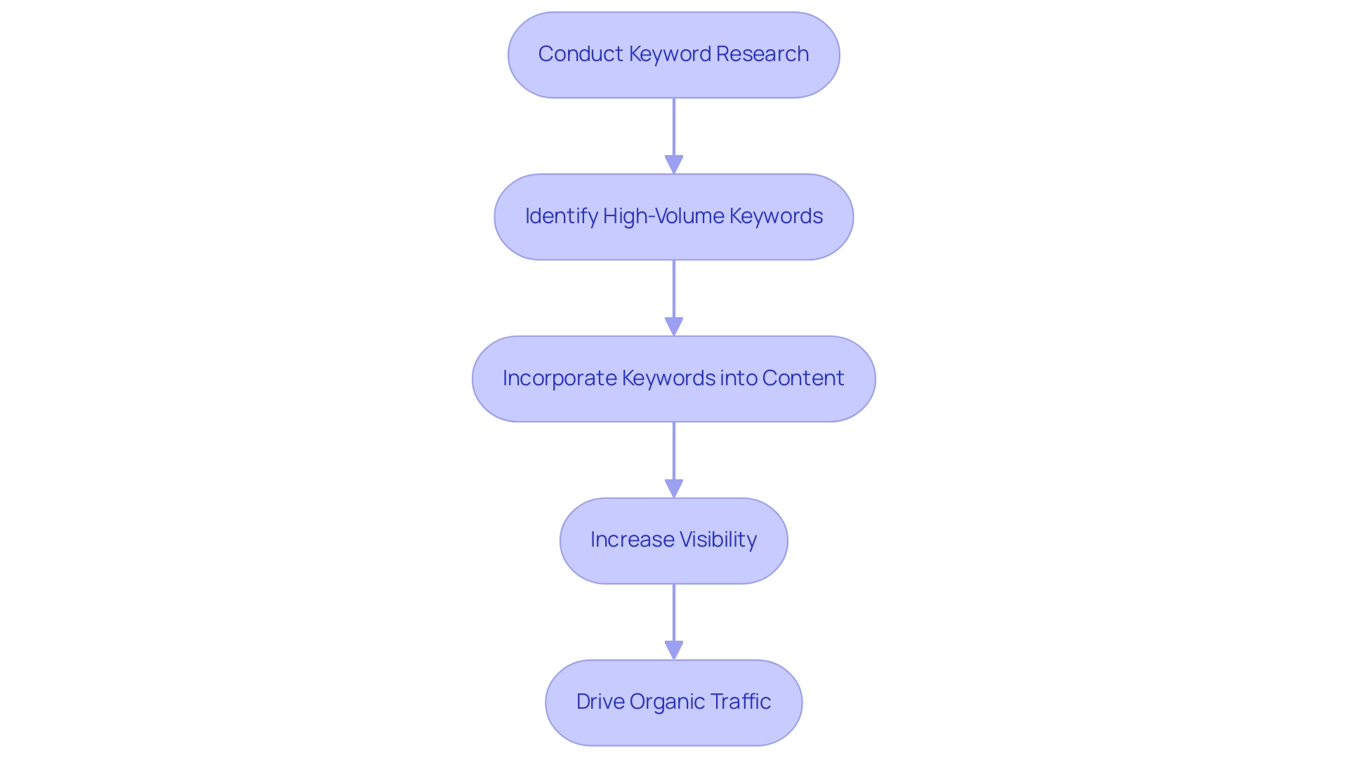 Light blue boxes represent research steps, green boxes indicate implementation stages, and orange boxes depict outcomes of effective keyword strategies.