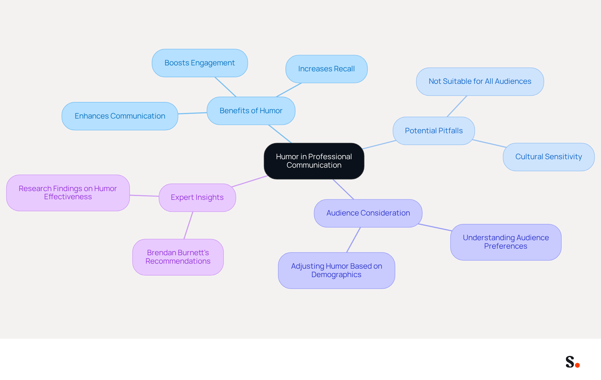 This mindmap illustrates how humor can be used effectively in professional settings. Start at the center with the main idea, then explore the benefits, pitfalls, and considerations to keep in mind when using humor in communication.