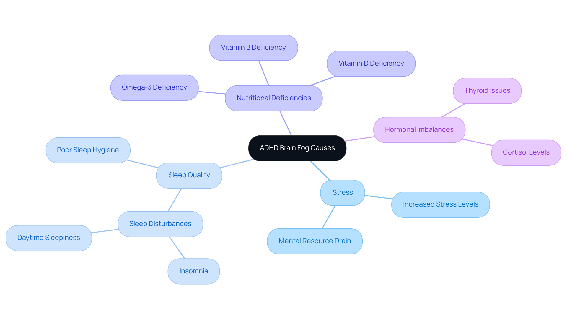 The center represents the main issue of ADHD brain fog, while the branches show the key factors contributing to it. Each color-coded branch helps you easily identify different causes and their specific elements. The center represents the main issue of ADHD brain fog, while the branches show the key factors contributing to it. Each color-coded branch helps you easily identify different causes and their specific elements.