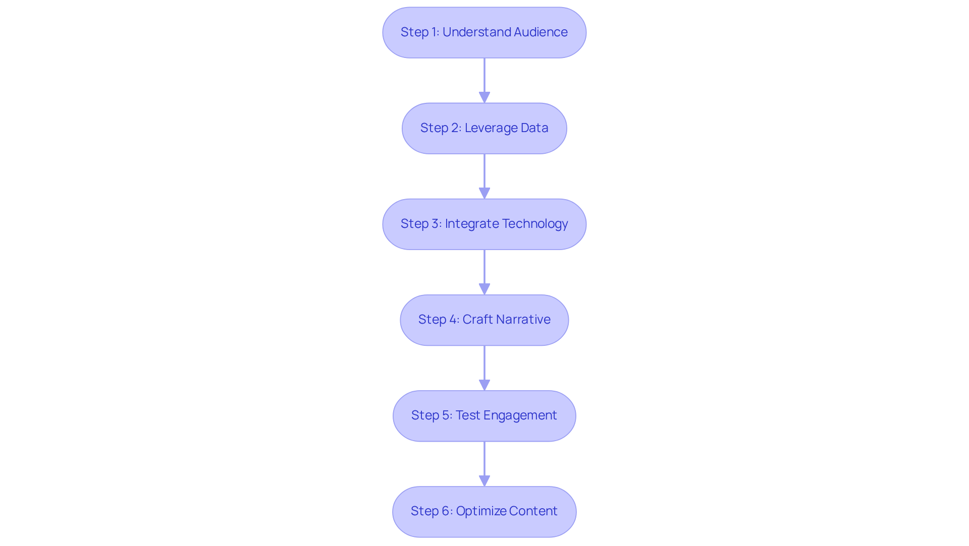 Each box represents a step in R/GA's approach to storytelling. Follow the arrows to see how each step builds on the previous one, leading to a more engaging brand experience. Each box represents a step in R/GA's approach to storytelling. Follow the arrows to see how each step builds on the previous one, leading to a more engaging brand experience.